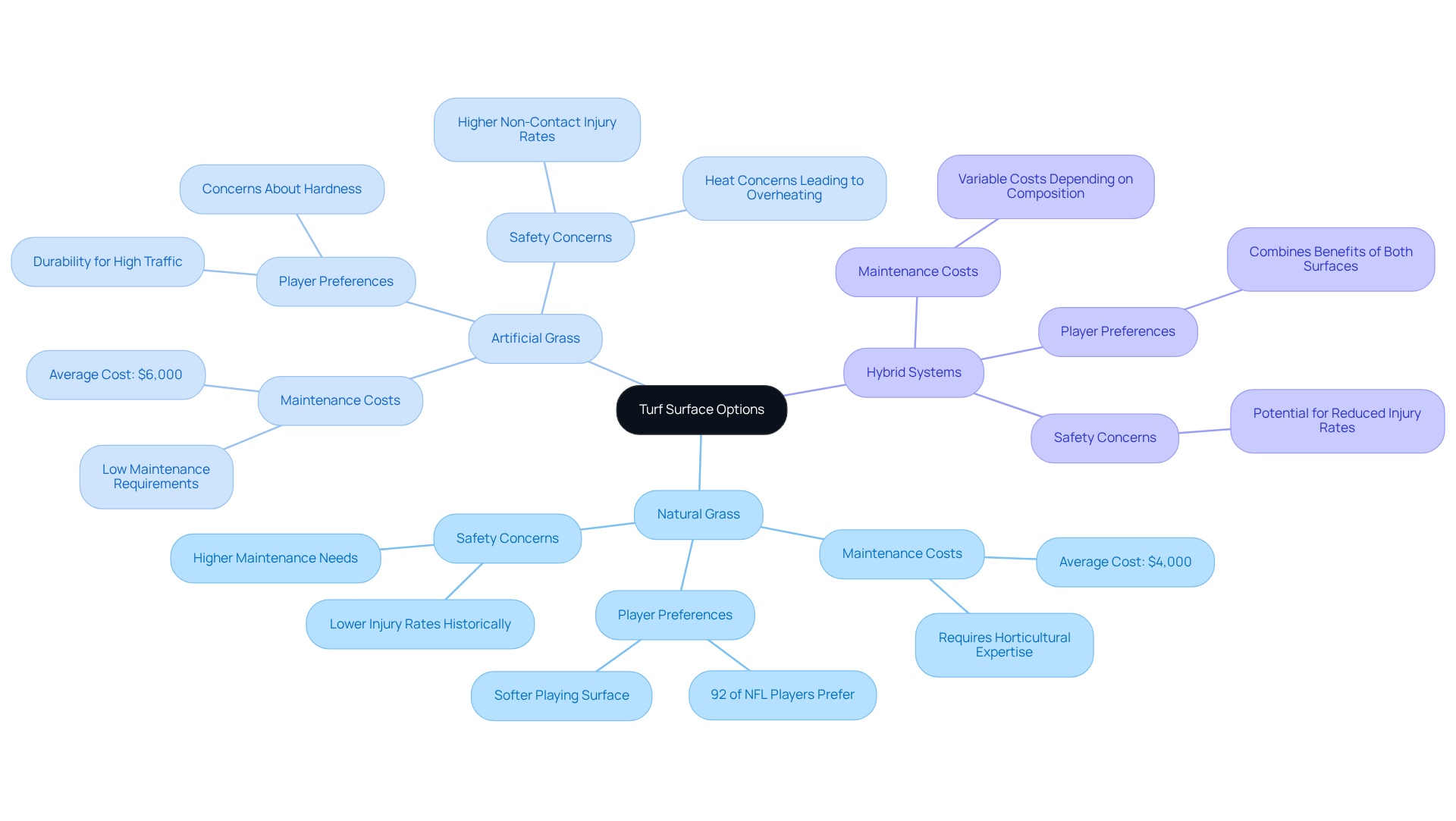 The central node represents the main topic of turf surfaces. Each branch shows a different type of surface, with sub-branches providing details on costs, player preferences, and safety issues. This layout helps you quickly understand the pros and cons of each option.