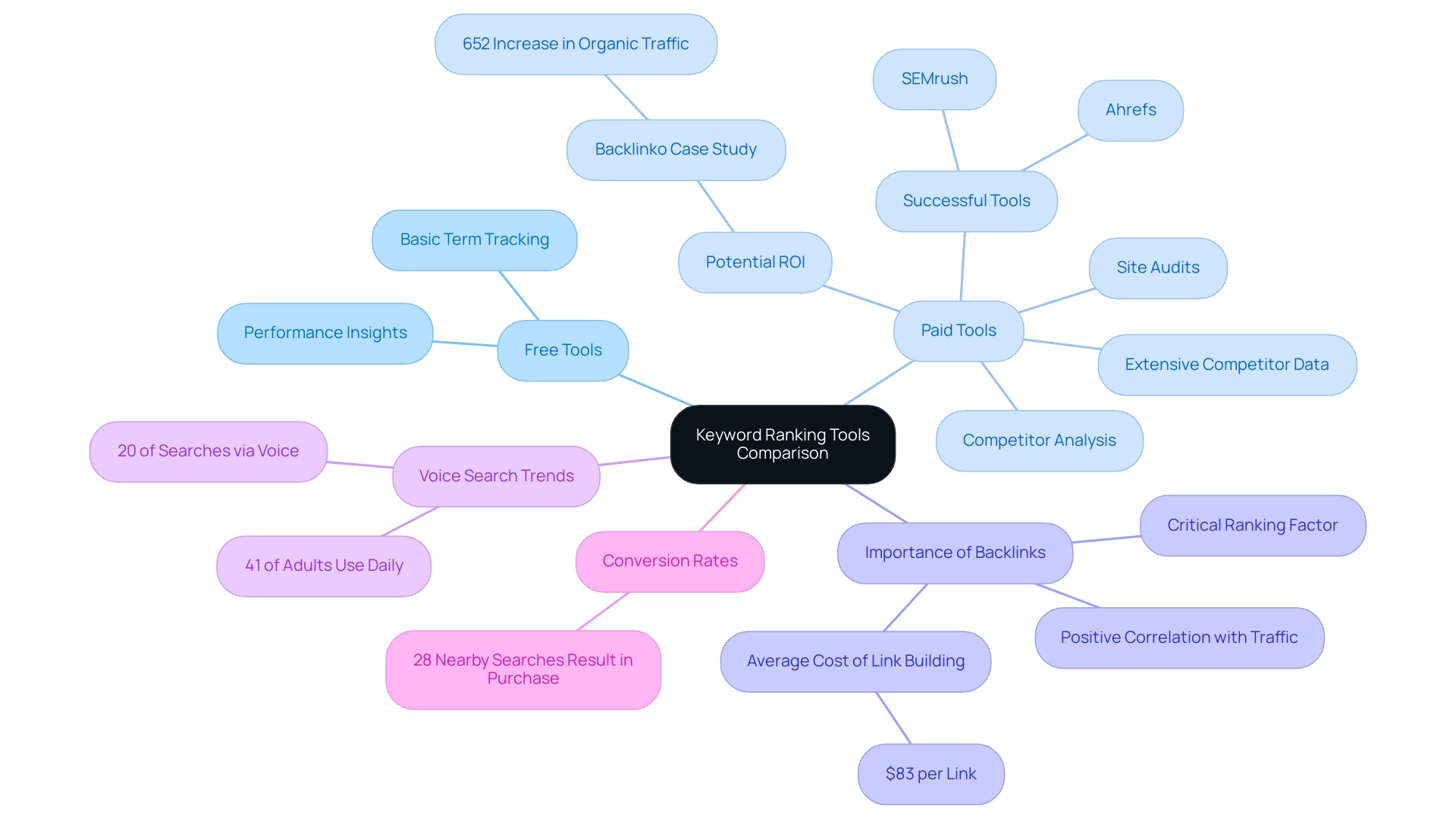 Blue branches represent features of free tools, while green branches represent features of paid tools.