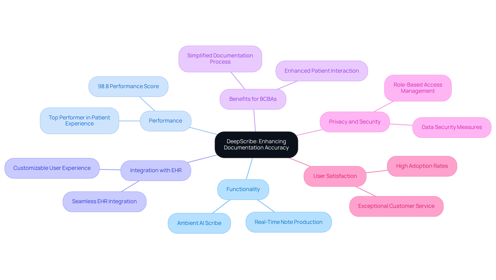 The central node represents DeepScribe, while the branches illustrate its various features and benefits. Each color-coded branch helps you navigate through the different aspects of the technology, making it easy to understand how they relate to improving clinical documentation.