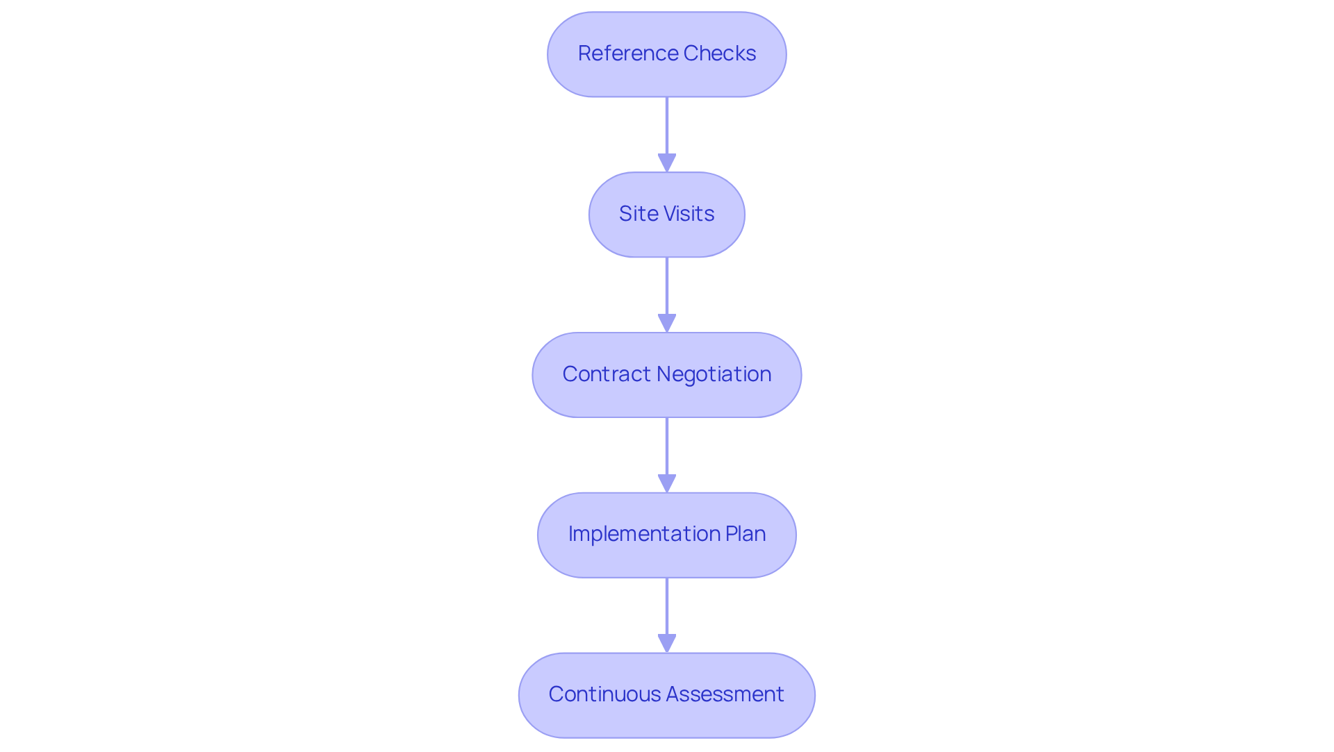 Each box represents a crucial step in selecting a vendor. Follow the arrows to see how each step leads to the next, ensuring a thorough and effective selection process.