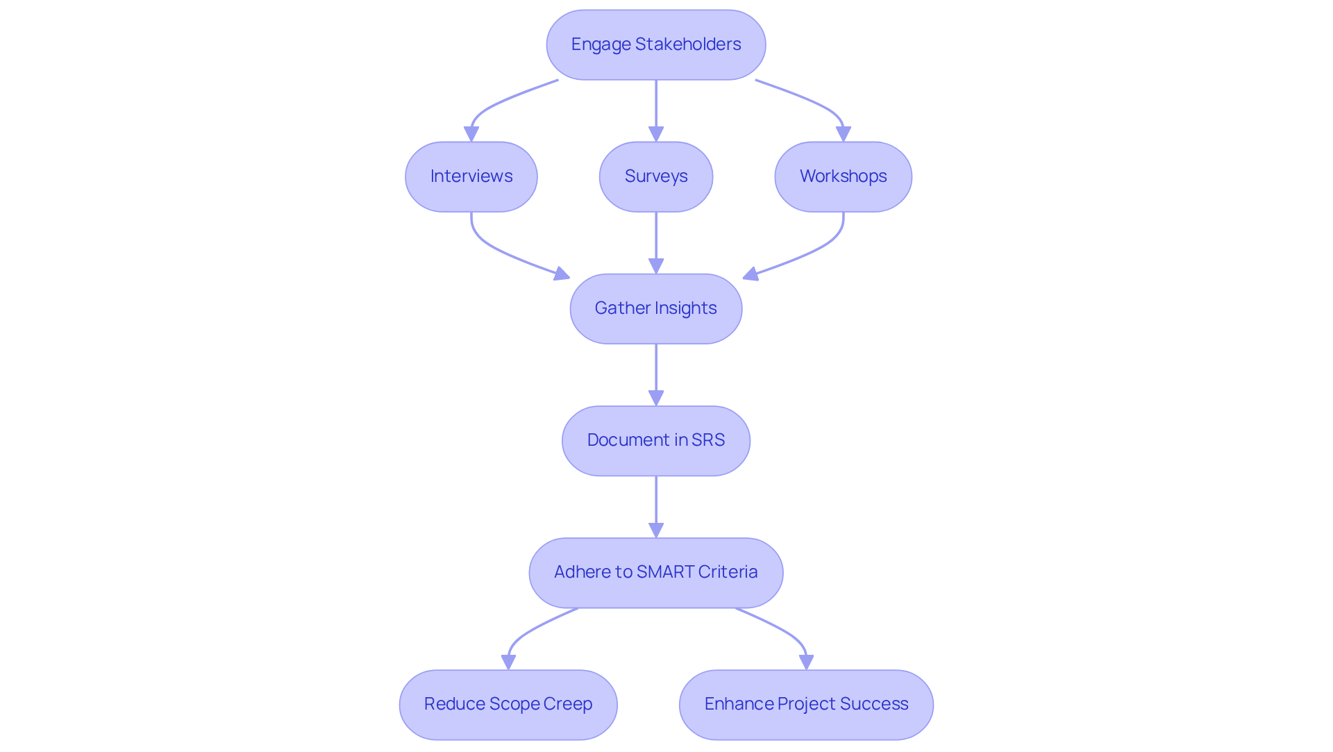 Follow the arrows to see how engaging stakeholders and using various techniques leads to a well-documented SRS, which ultimately helps in reducing project risks and improving success rates.