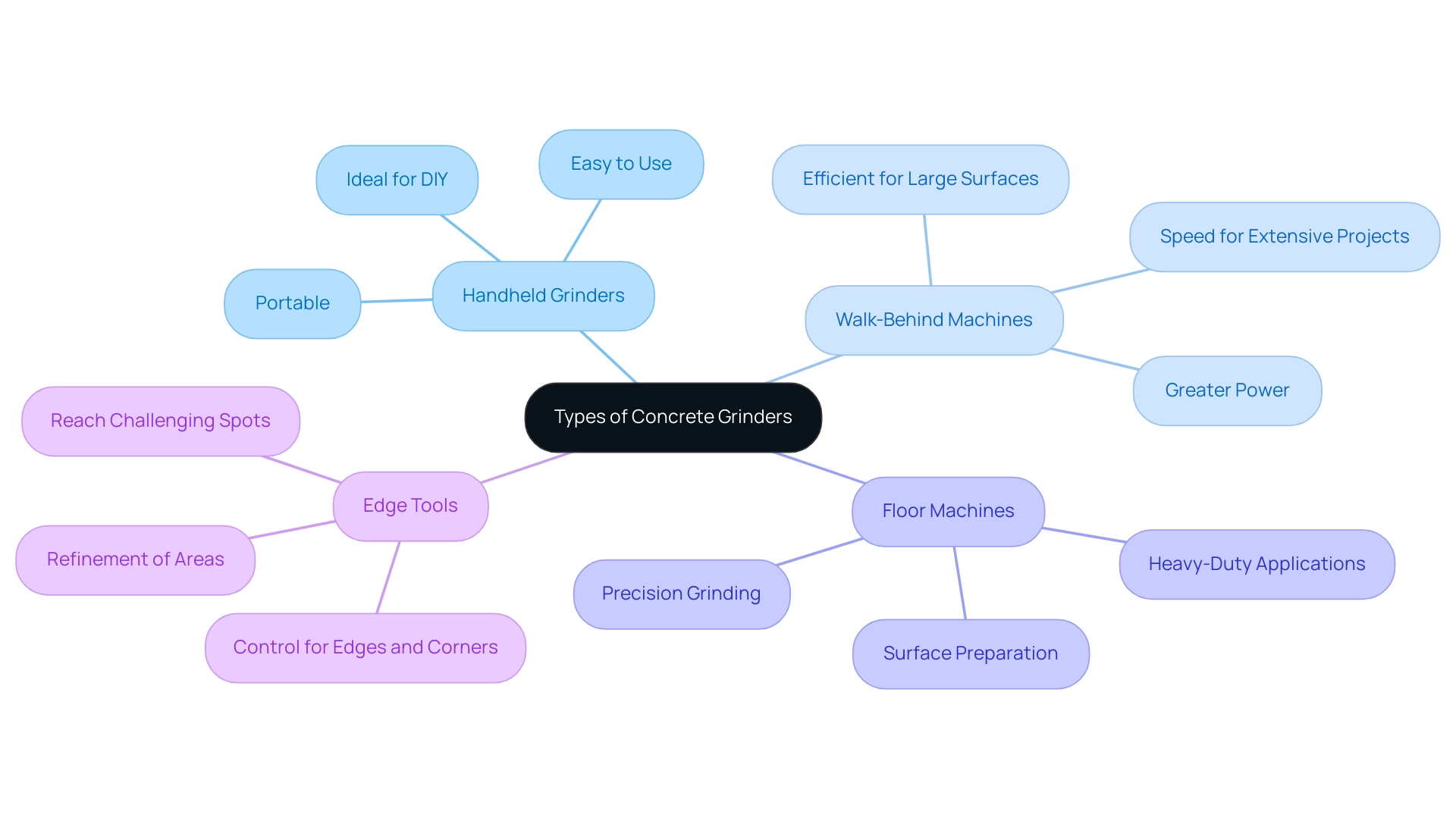 Each branch represents a type of concrete grinder, with sub-branches detailing their characteristics and use cases.