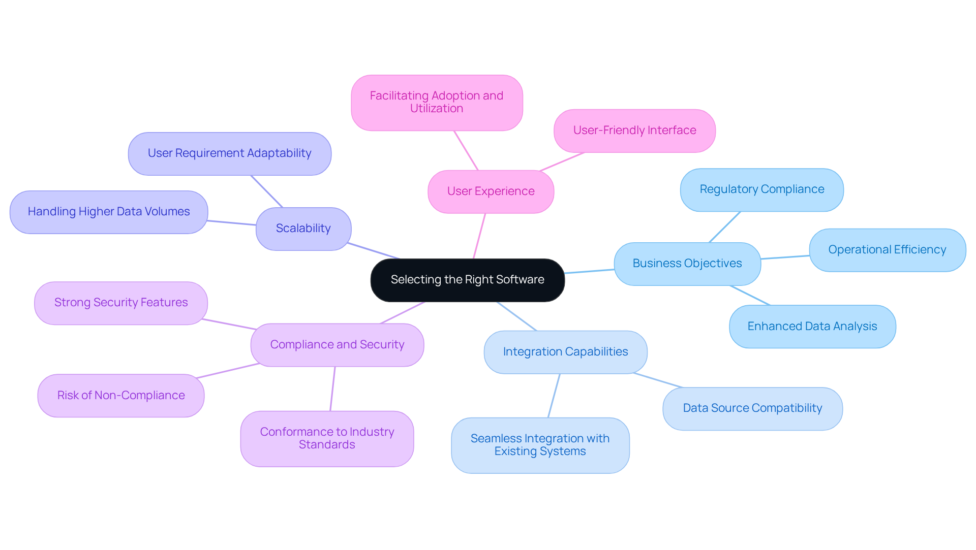 This mindmap starts with the main topic in the center and branches out to show the key factors to consider when selecting software. Each branch represents a critical area, and the sub-branches provide more details about what to think about within each area. This mindmap starts with the main topic in the center and branches out to show the key factors to consider when selecting software. Each branch represents a critical area, and the sub-branches provide more details about what to think about within each area.