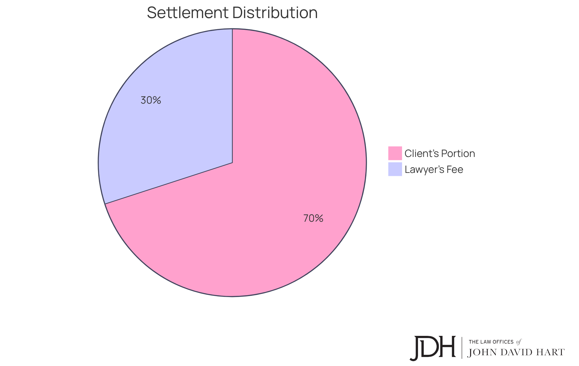 This chart shows how the settlement is divided: the blue slice represents the lawyer's fee, while the green slice shows what you keep. The bigger the slice, the more it represents in the settlement.