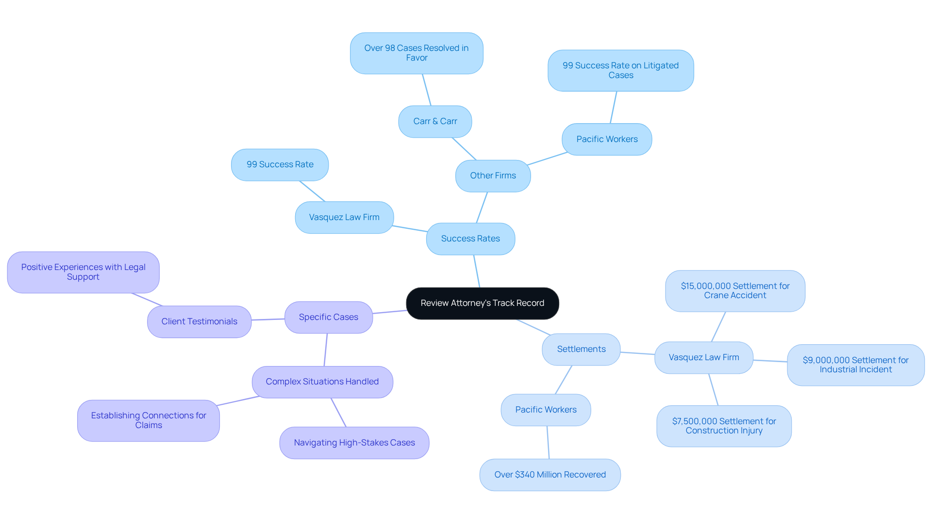 Start at the center with the main idea of reviewing an attorney's track record. Follow the branches to explore success rates, settlements, and specific cases that illustrate their capabilities. Each branch provides insights into what to consider when choosing a workers' compensation attorney.