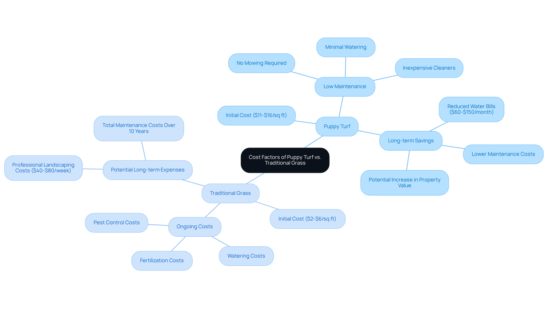 The central node represents the overall cost analysis, while the branches show the different factors to consider for each option. Follow the branches to see how initial costs compare with long-term savings and maintenance needs.