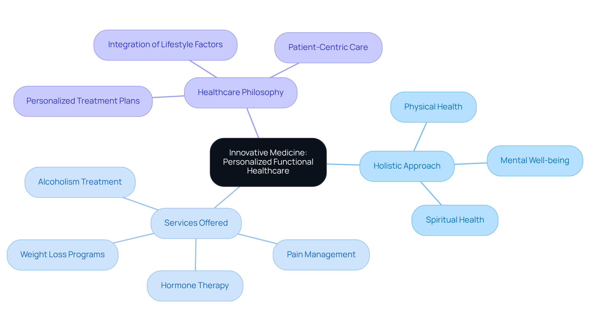 This mindmap starts with the main idea of personalized healthcare at the center. From there, you can explore different aspects like the holistic approach, specific services, and the philosophy behind the care. Each branch represents a key component, helping you see how they all connect to the overall goal of improving well-being.