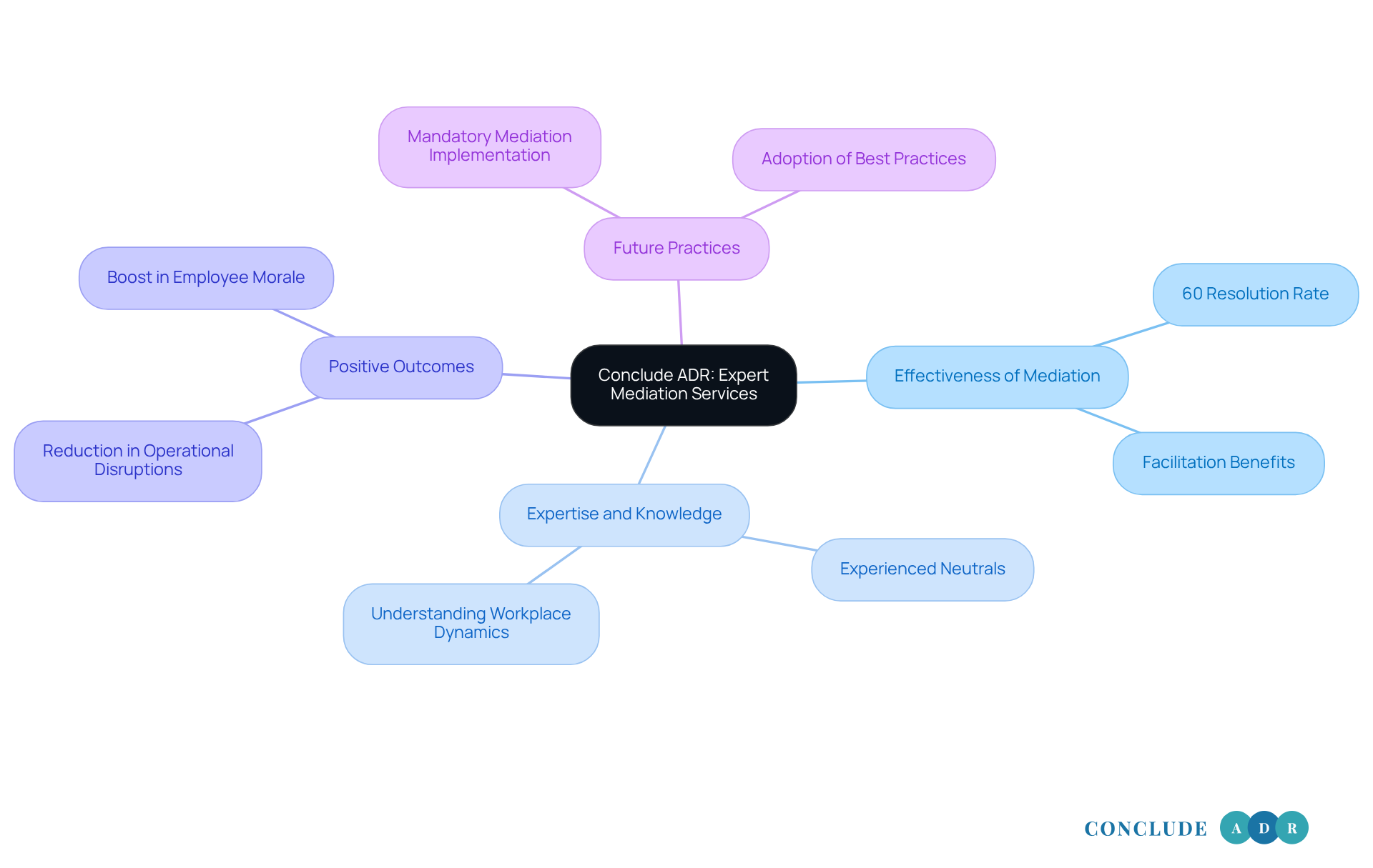 Start at the center with Conclude ADR's role in mediation. Each branch shows a different aspect of their services, such as how effective mediation is, the expertise they offer, and the positive changes organizations experience.