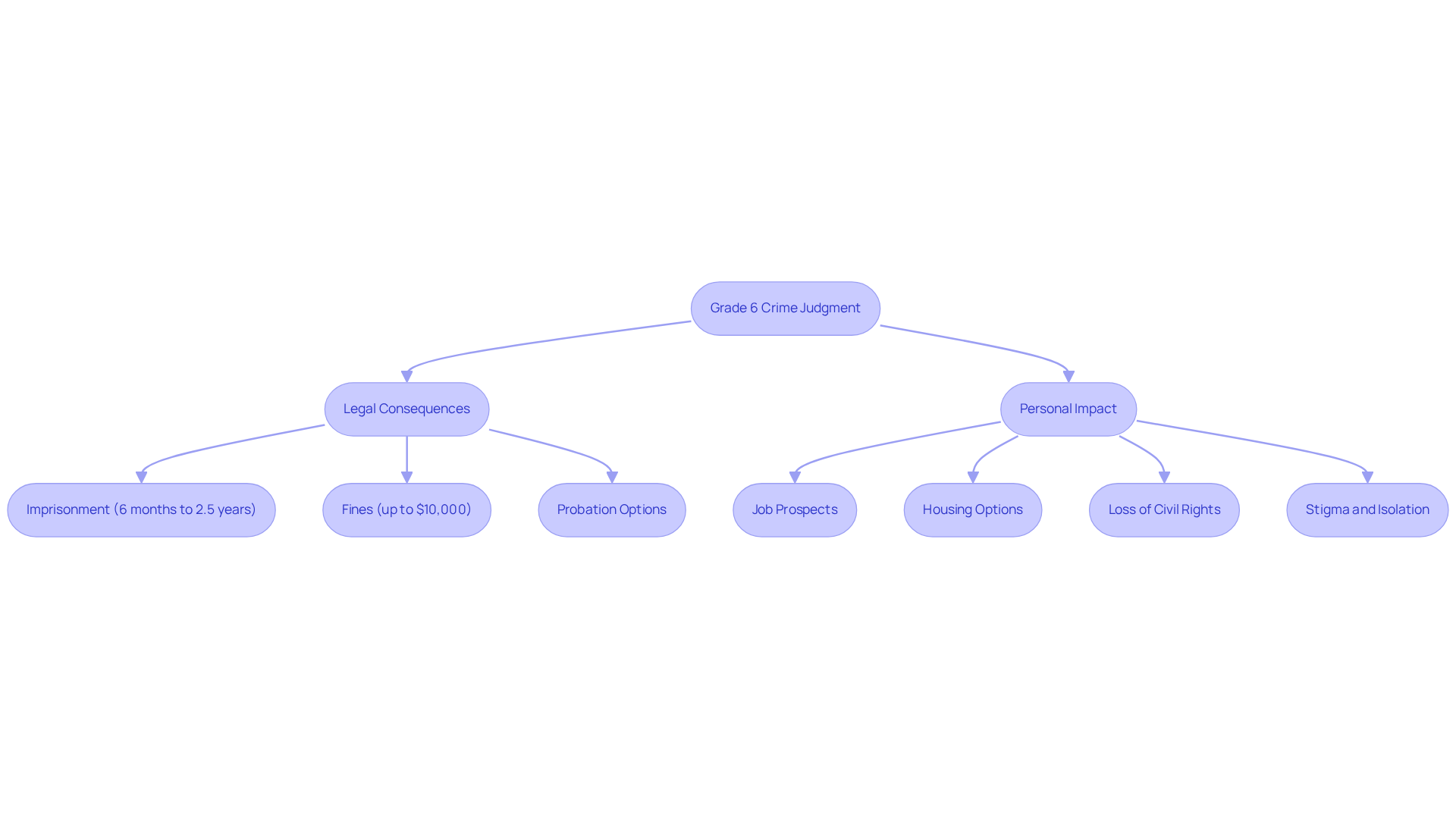 This flowchart illustrates the various consequences of a Grade 6 crime judgment. Start at the top with the judgment, then follow the arrows to see how it leads to legal consequences like imprisonment and fines, and personal impacts such as job and housing challenges. Each box represents a key aspect of the consequences, helping you understand the full scope of the impact on offenders.