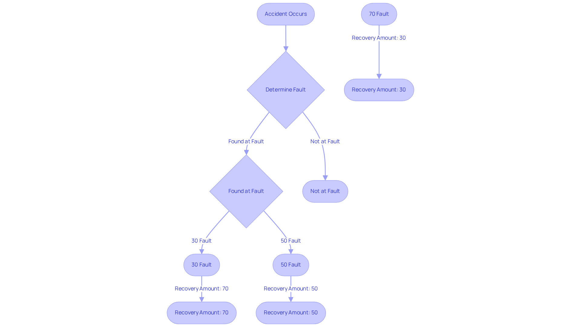 This flowchart helps you understand how fault affects your recovery after an accident. Start at the top with the accident, then follow the arrows to see how determining fault leads to different recovery outcomes based on your level of fault.