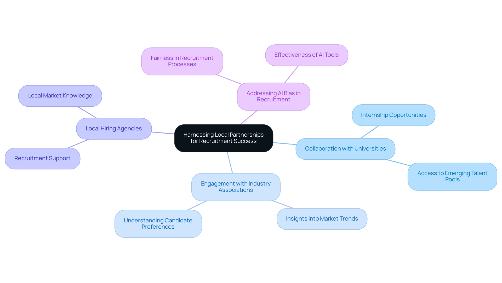 The central node represents the main strategy, with branches showing specific partnerships and actions that contribute to successful recruitment.