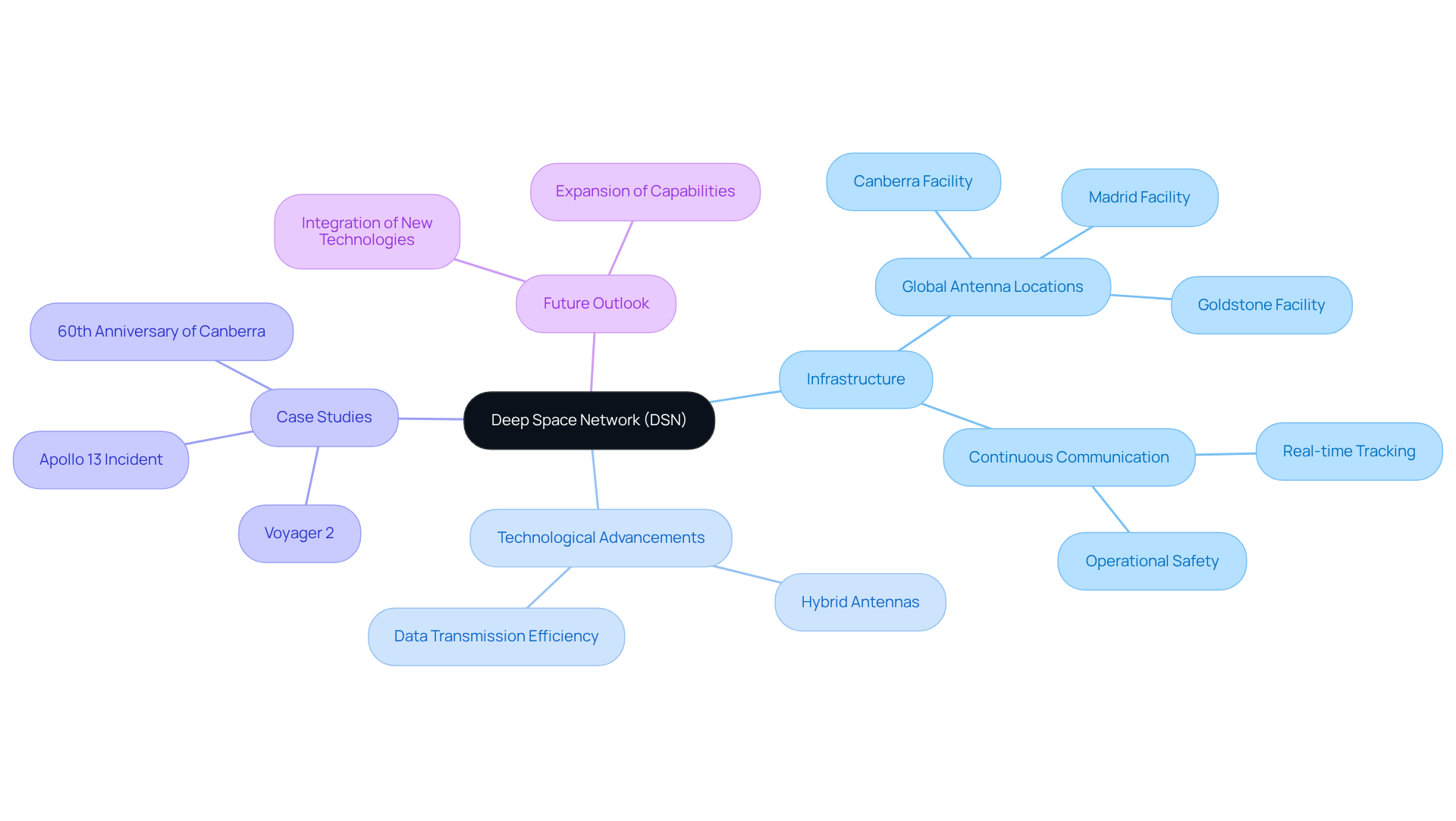 The central node represents the Deep Space Network, with branches showing its key components and advancements. Each branch highlights important aspects of the DSN's role in interplanetary missions.