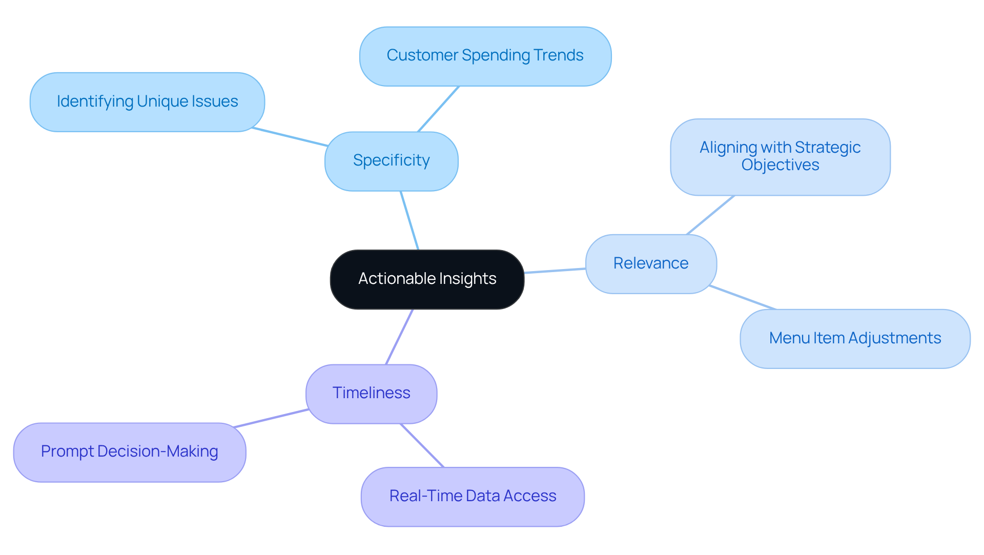 The central node represents actionable insights, while the branches show the key characteristics that help businesses make informed decisions. Each sub-branch provides examples of how these characteristics can be applied in real-world scenarios.