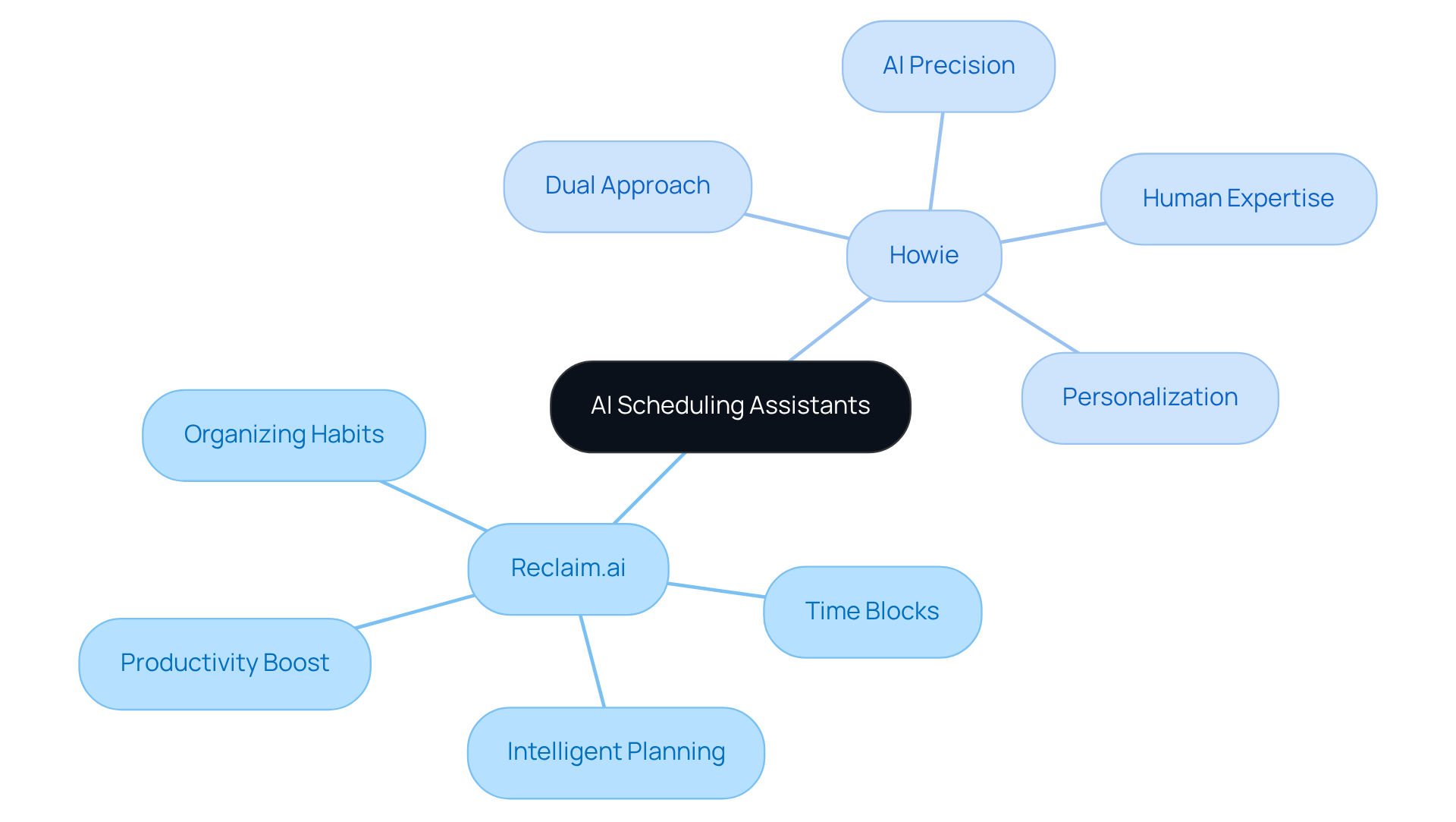 The central node represents the main topic of AI scheduling assistants. Each branch shows a different tool, with further branches detailing their specific features and benefits. This layout helps you quickly grasp how each assistant can enhance time management.