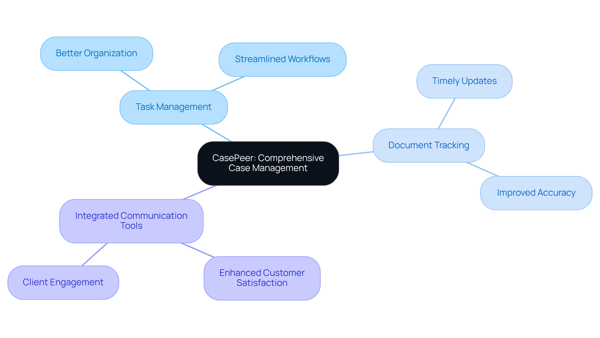 Start at the center with CasePeer, then explore the branches to see its features and how they help personal injury lawyers and their clients. Each branch shows how the features improve case management and client communication. Start at the center with CasePeer, then explore the branches to see its features and how they help personal injury lawyers and their clients. Each branch shows how the features improve case management and client communication.