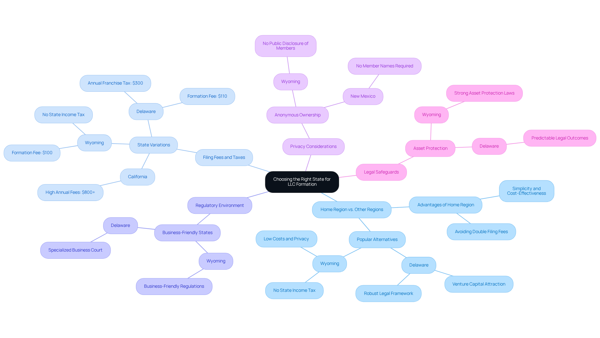 The central node represents the main decision of choosing a state for your LLC. Each branch shows a key factor to consider, with further details branching out to provide examples and insights. The central node represents the main decision of choosing a state for your LLC. Each branch shows a key factor to consider, with further details branching out to provide examples and insights.