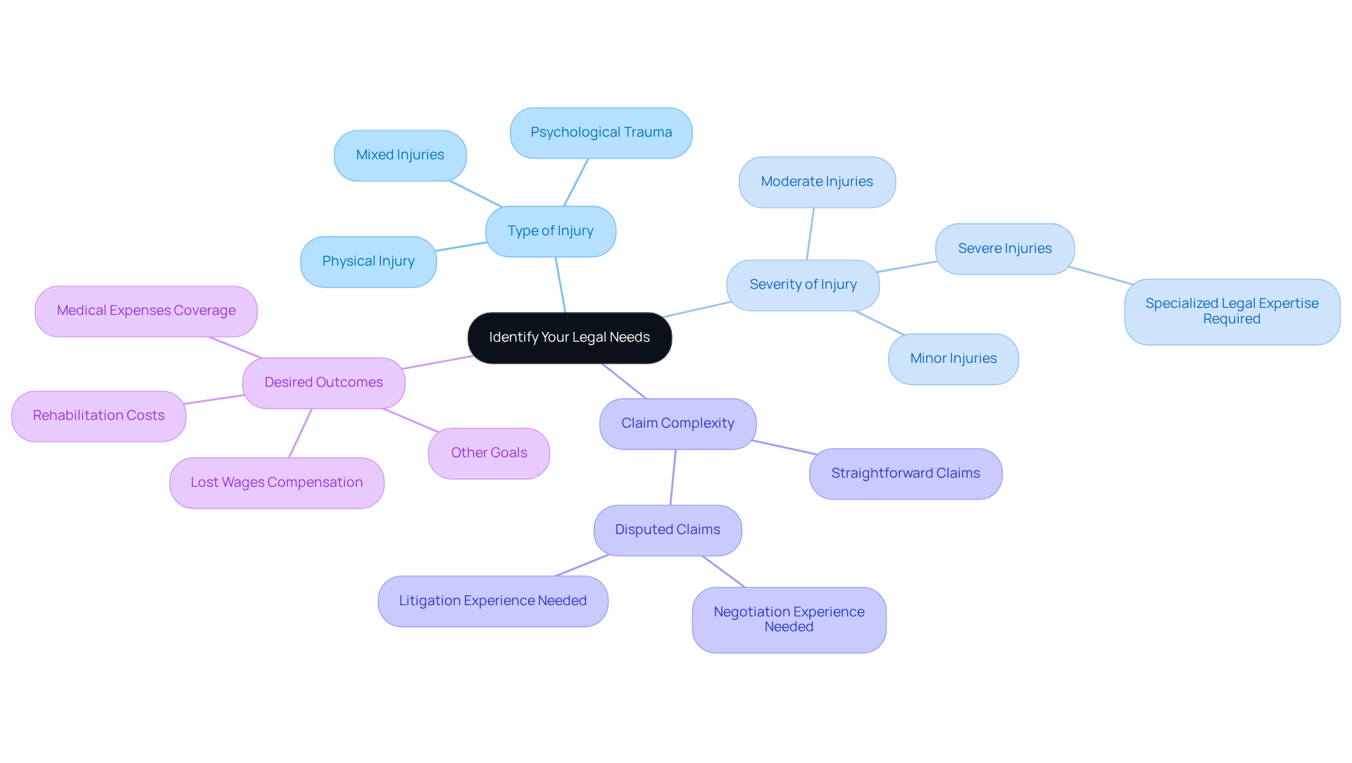 Begin at the center with the main topic, then follow the branches to explore each category of legal needs. Each branch represents a key area to consider when searching for a lawyer. Begin at the center with the main topic, then follow the branches to explore each category of legal needs. Each branch represents a key area to consider when searching for a lawyer.