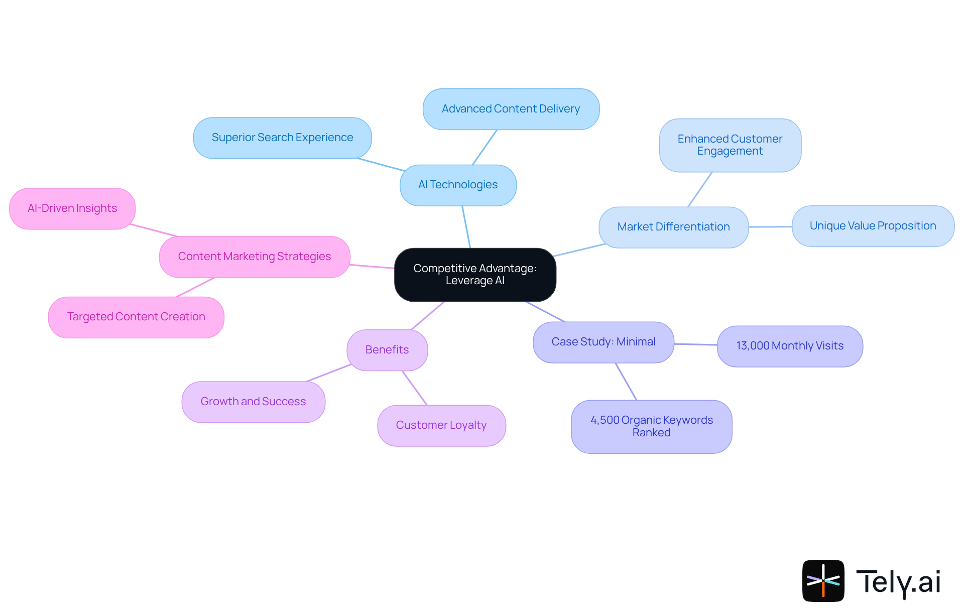 The center shows the main idea of using AI for competitive advantage, and each branch reveals how this can be achieved, along with examples and benefits. The center shows the main idea of using AI for competitive advantage, and each branch reveals how this can be achieved, along with examples and benefits.