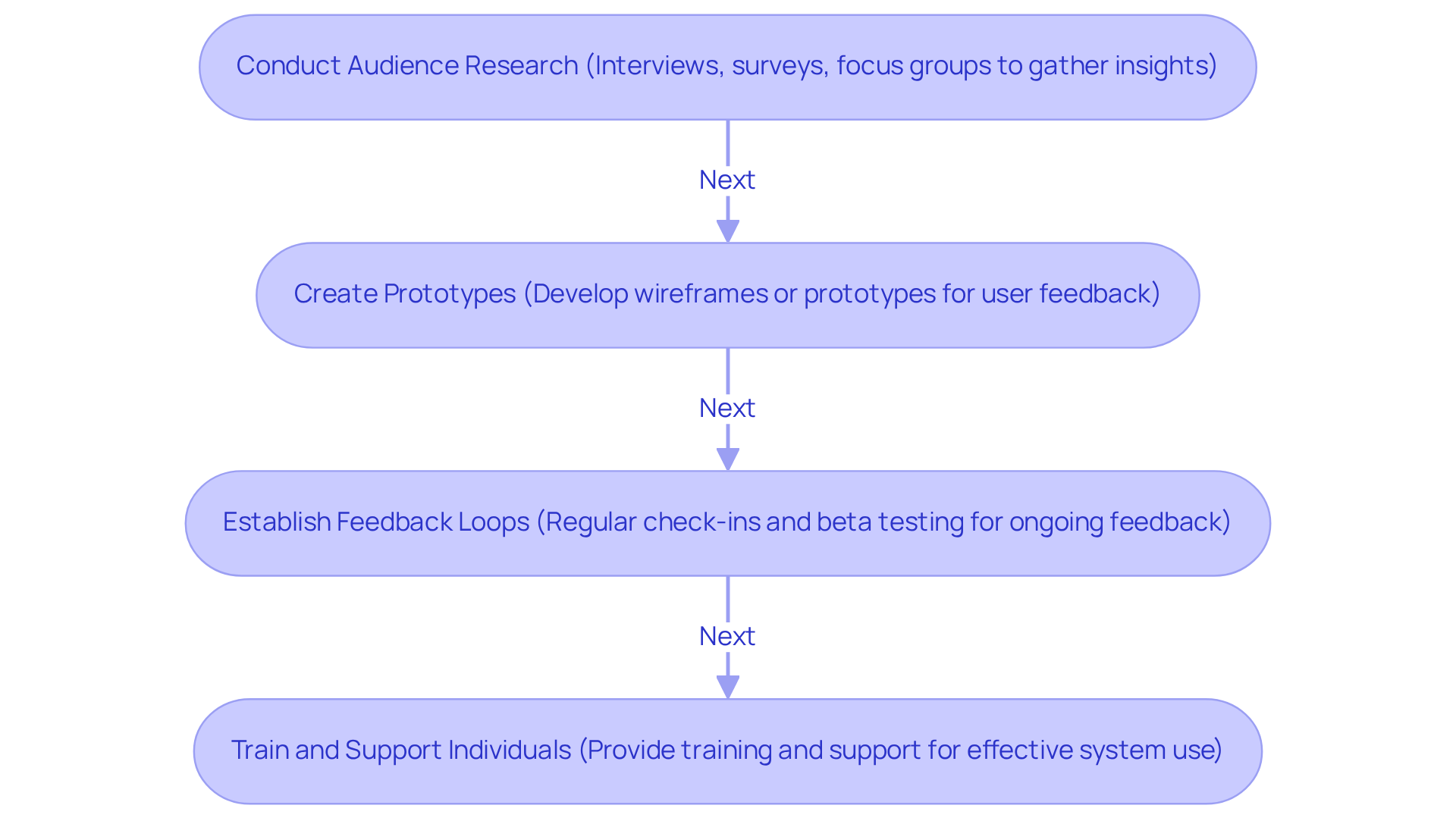 Each box represents a key strategy for involving users in development. Follow the arrows to see the order in which these strategies should be applied for effective user engagement. Each box represents a key strategy for involving users in development. Follow the arrows to see the order in which these strategies should be applied for effective user engagement.