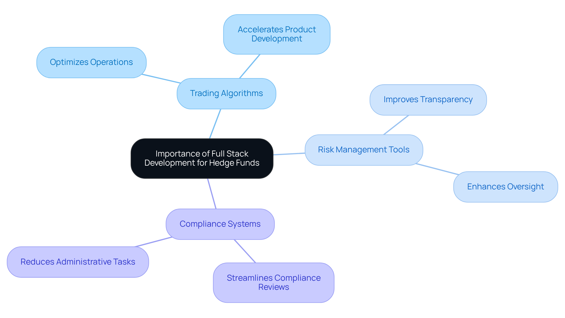 The central node represents the overall importance of full stack development. Each branch shows a key area where these agencies contribute, and the sub-branches highlight specific advantages, helping you understand how they support hedge funds in a competitive market. The central node represents the overall importance of full stack development. Each branch shows a key area where these agencies contribute, and the sub-branches highlight specific advantages, helping you understand how they support hedge funds in a competitive market.