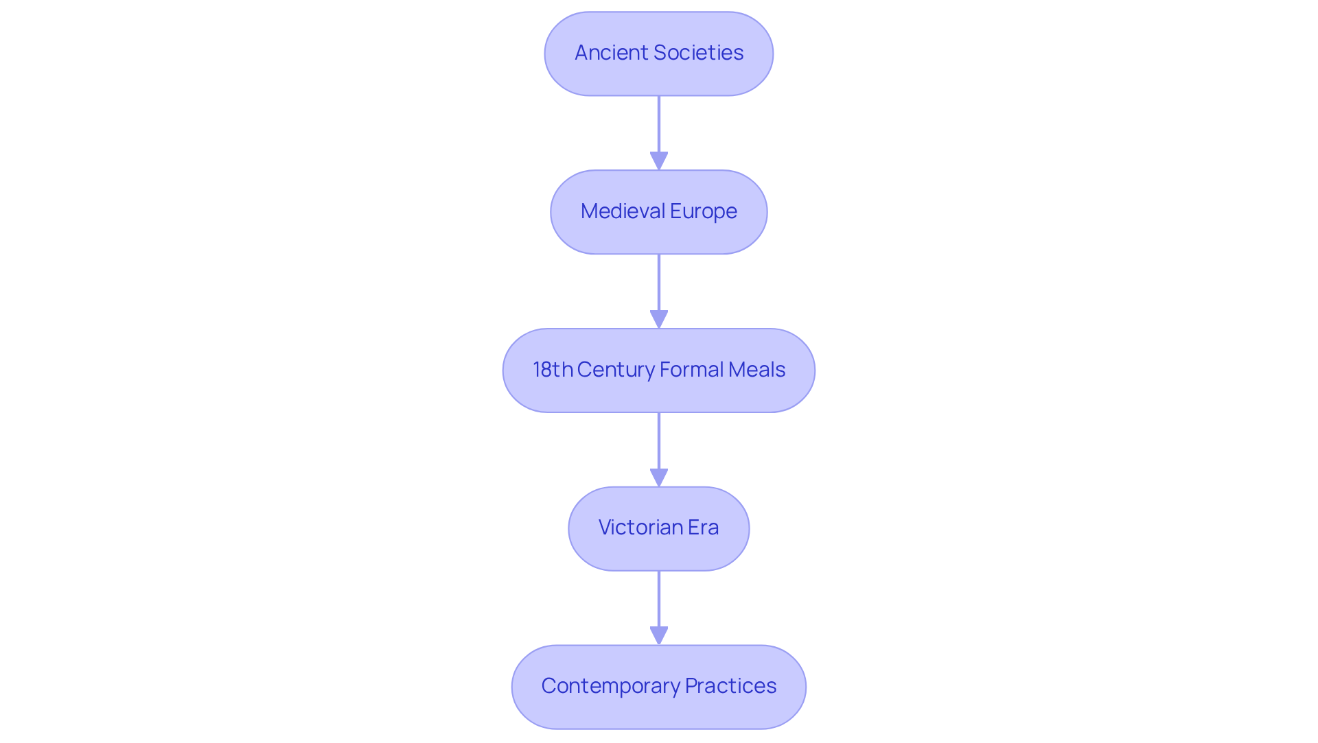 Each box represents a significant period in the history of table setting. Follow the arrows to see how dining etiquette has changed over time, from ancient practices to modern trends.
