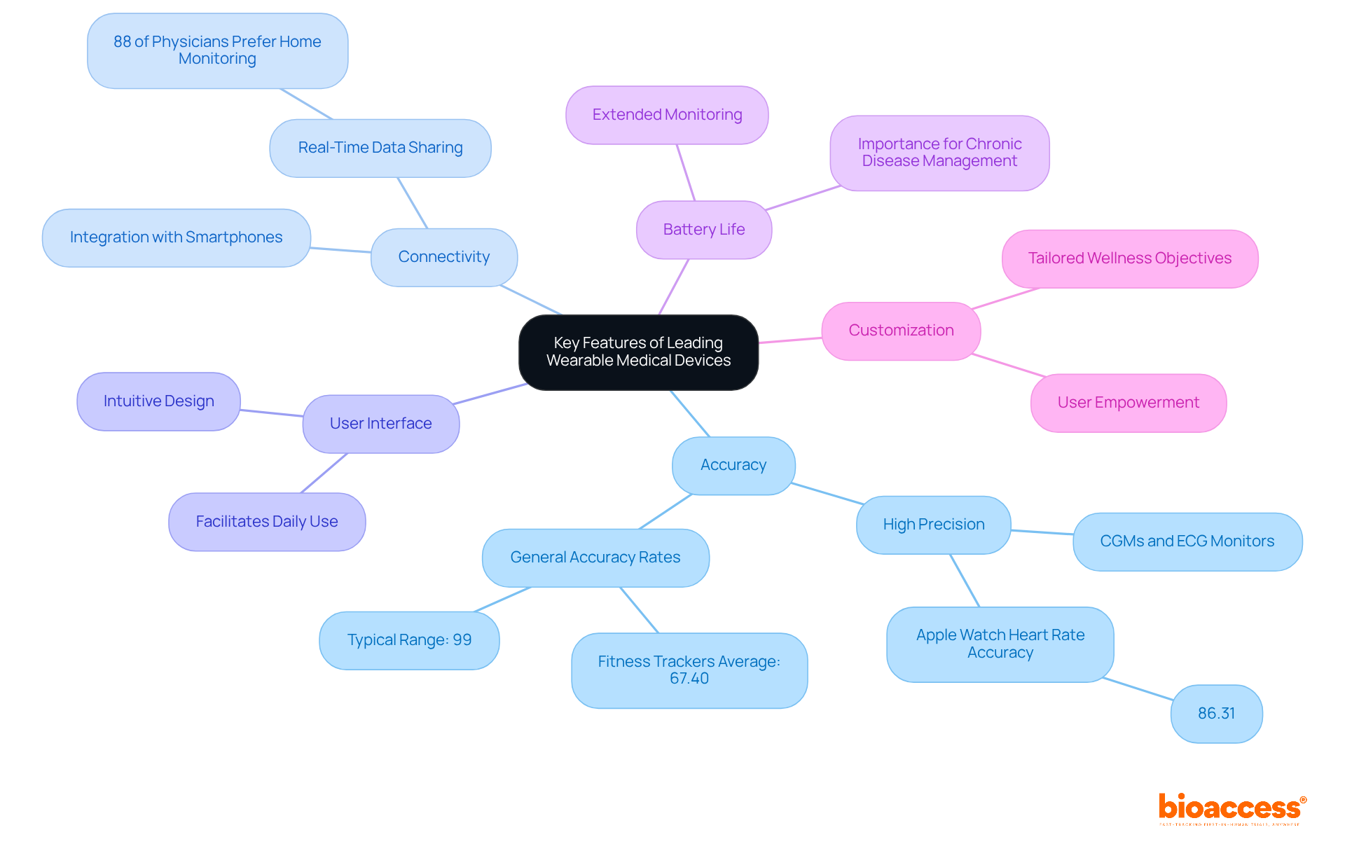 This mindmap starts at the center with the main topic and branches out to show important features. Each branch contains key details that explain why these features matter for wearable devices in healthcare.