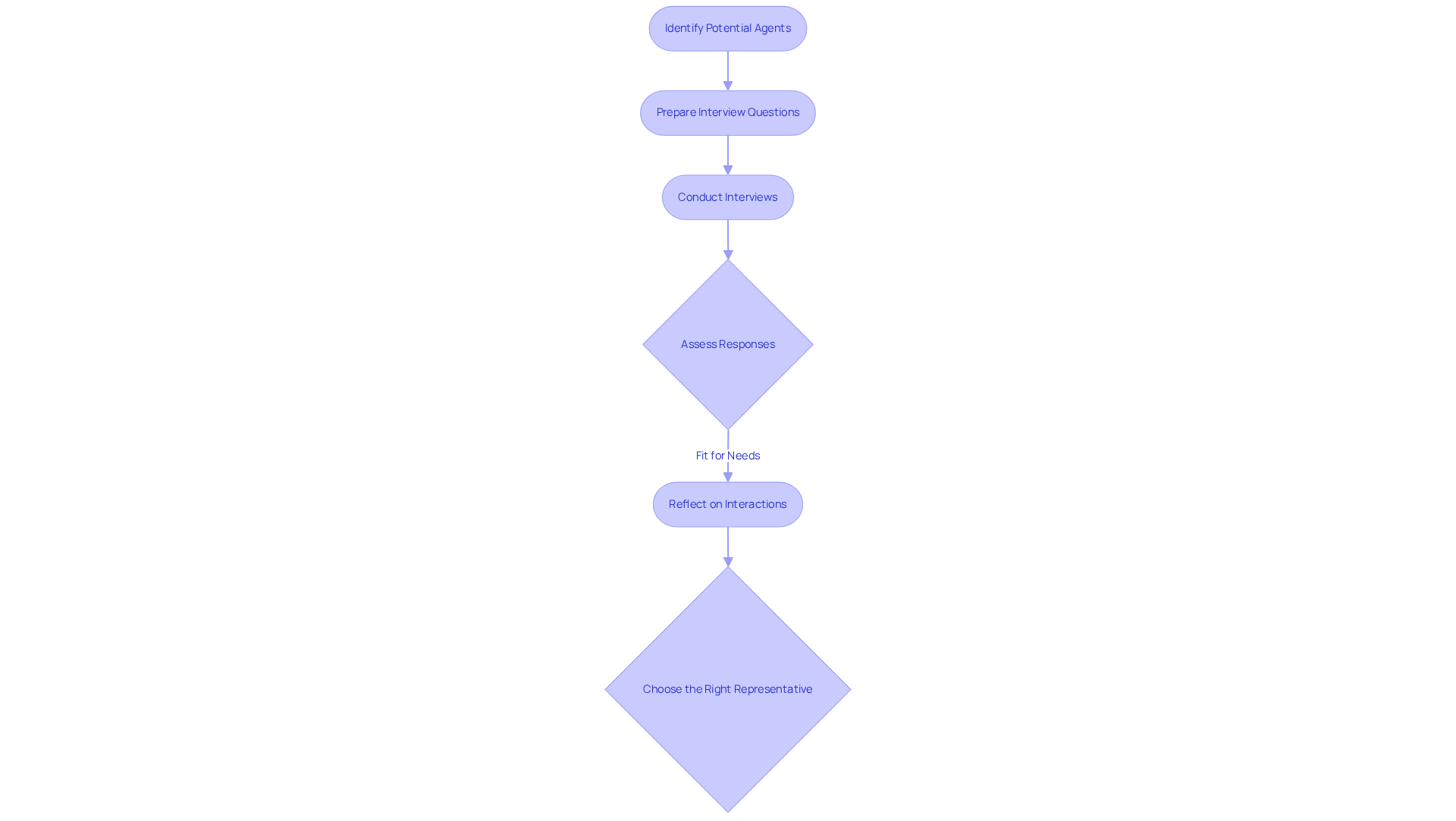 Follow the arrows to see each step in the interview process. Start by identifying agents, then prepare your questions, conduct the interviews, assess how well they fit your needs, and finally choose the agent you feel most comfortable with.