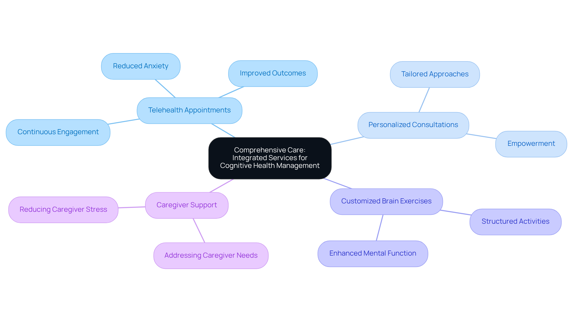 The central node represents the overall theme of comprehensive care, while the branches show the different services and their benefits. Each color-coded branch helps you see how these elements work together to support mental wellness.