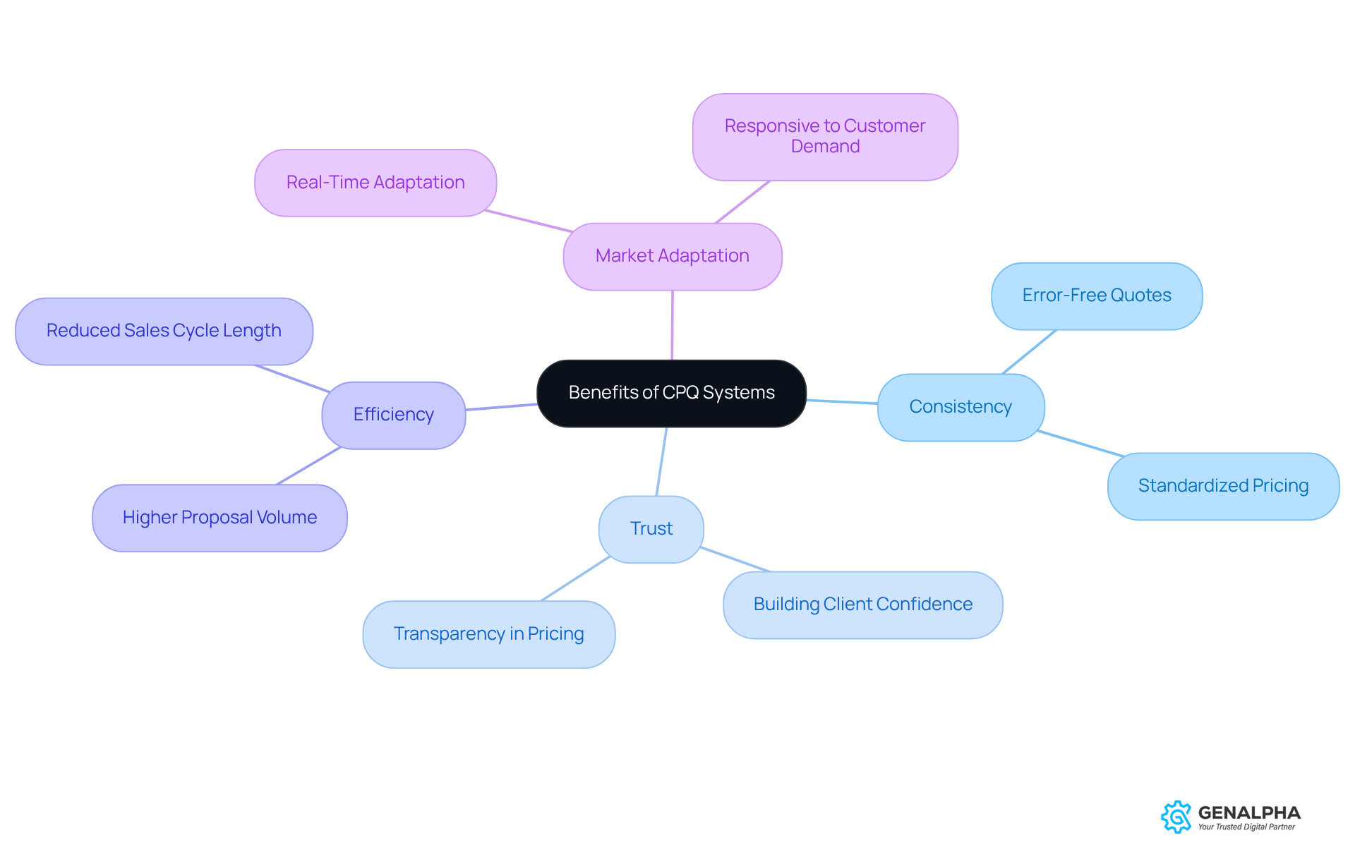 The central node represents the overall topic of CPQ benefits. Each branch highlights a major theme, and the sub-branches provide specific details. This layout helps you visualize how CPQ contributes to consistent pricing and builds trust with clients.
