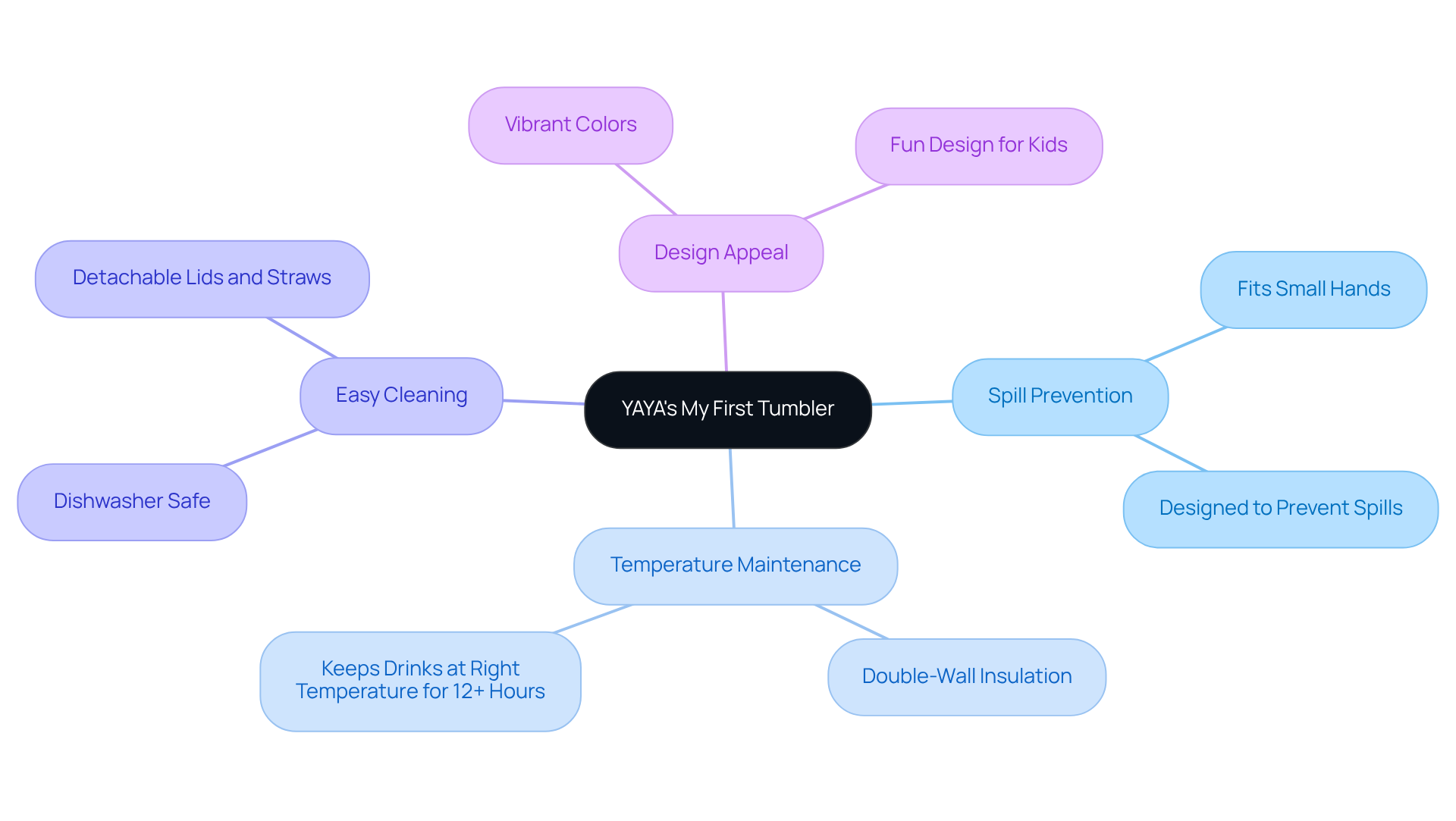 This mindmap shows the main features of the Kinto To Go Tumbler and how they benefit both children and parents. Each branch represents a key feature, and the sub-branches explain what makes it special. Follow the branches to see how this tumbler can make hydration easier and more fun!