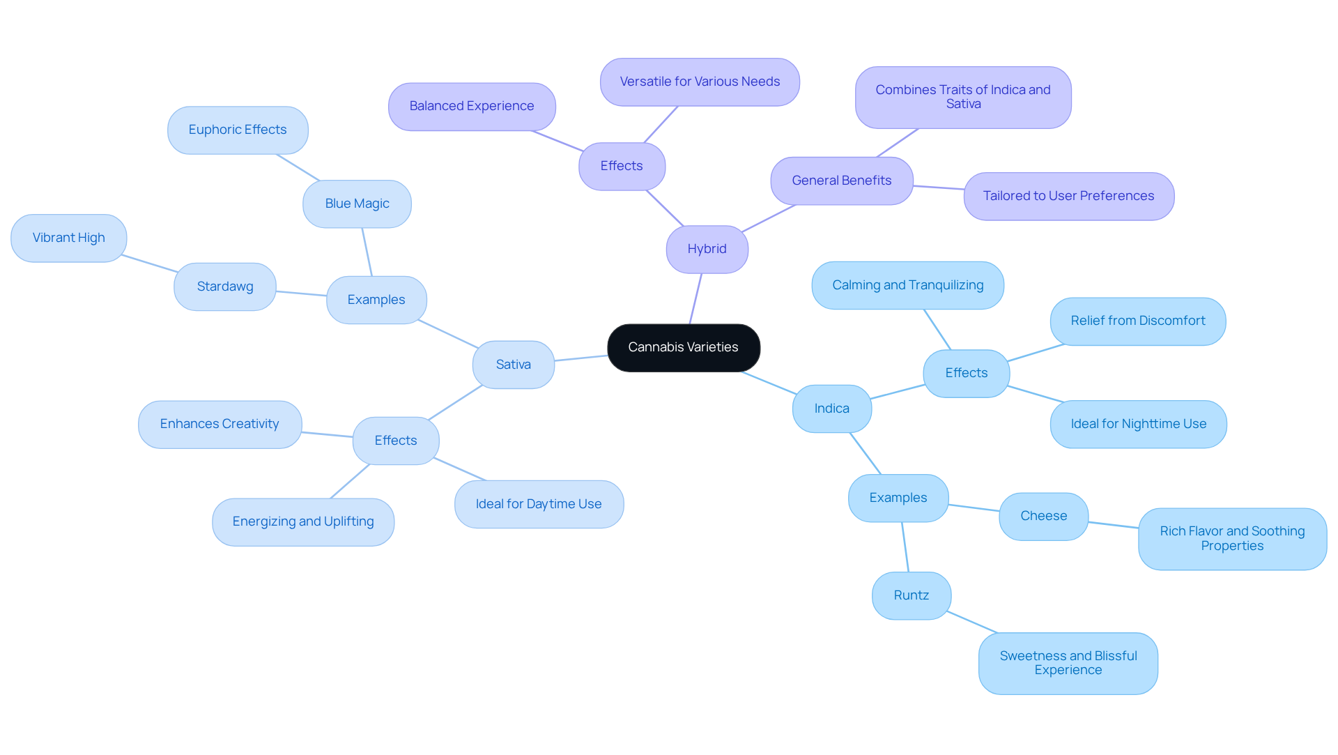 The central node represents cannabis varieties, while the branches show the three main types. Each sub-branch highlights specific strains and their effects, helping you understand which variety might suit your needs best. The central node represents cannabis varieties, while the branches show the three main types. Each sub-branch highlights specific strains and their effects, helping you understand which variety might suit your needs best.