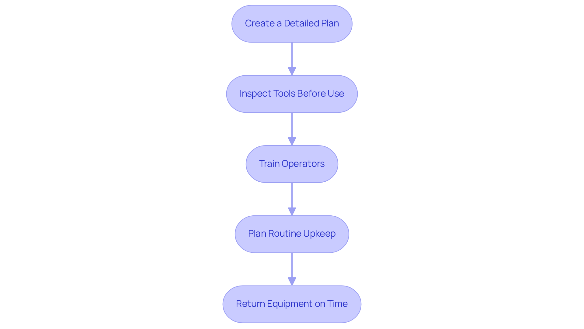 Each box represents a key practice to follow for successful equipment rental. Follow the arrows to see how each step builds on the previous one, leading to a smoother rental experience.