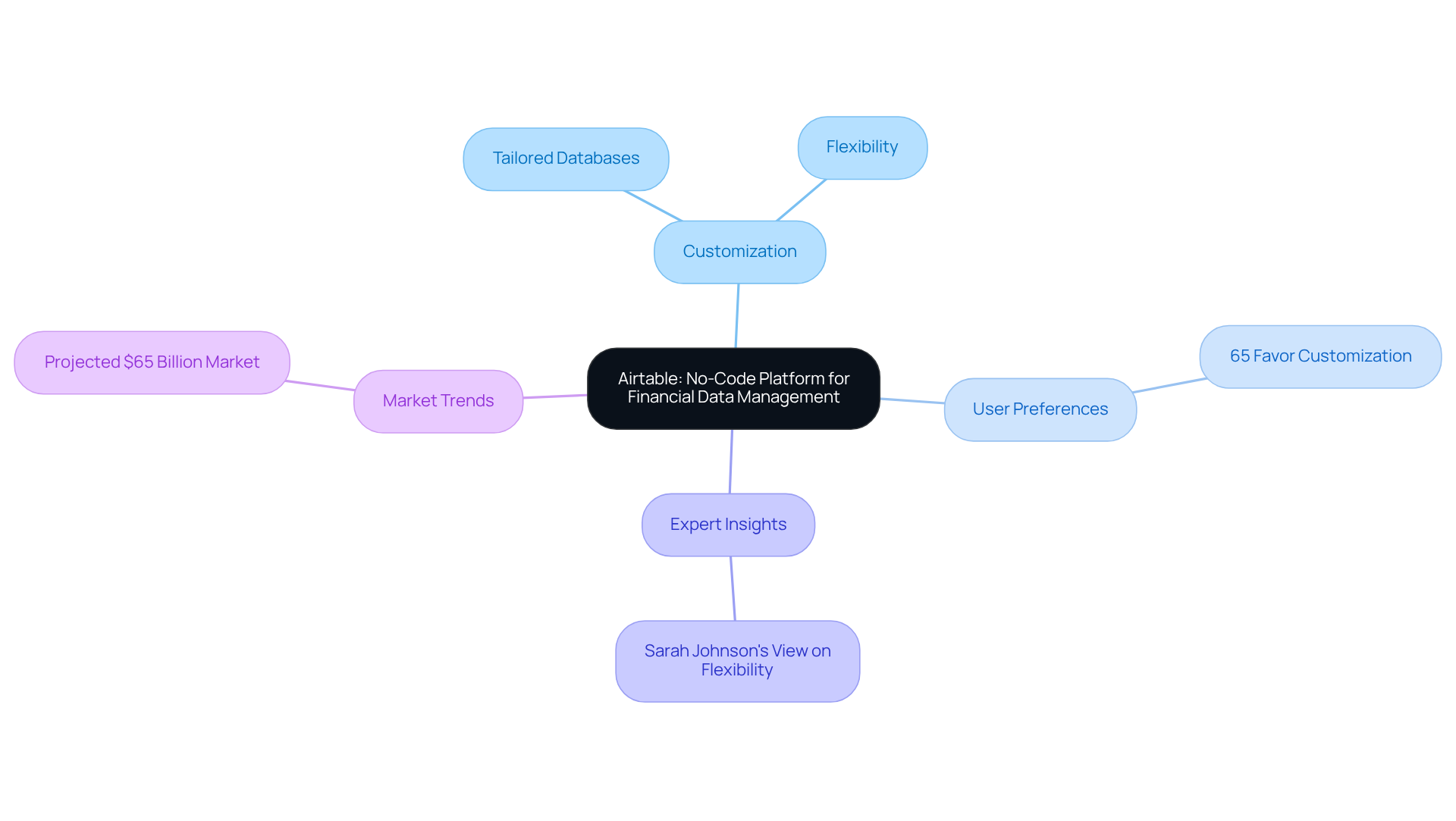The central node represents Airtable, with branches showing its key features and insights. Each branch highlights important aspects like customization needs, expert opinions, and market forecasts, helping you understand how Airtable fits into financial data management.