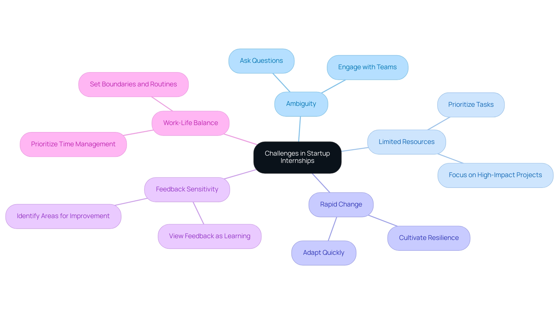 Each branch represents a specific challenge faced by interns, with tips for navigating them provided in sub-branches.