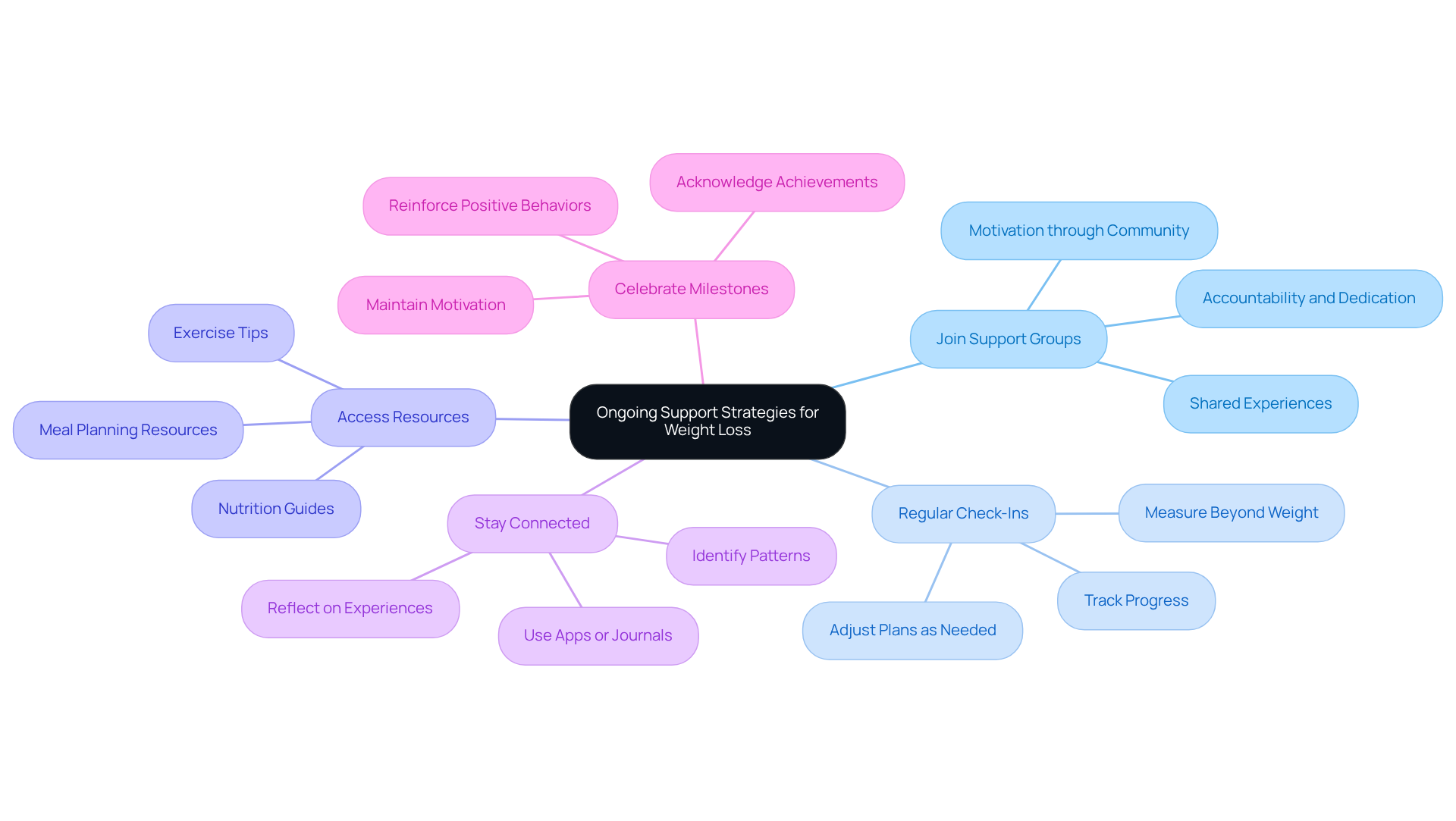 The center represents the main theme of support strategies, while each branch shows a specific strategy. Follow the branches to explore tips and ideas that can help you on your weight loss journey.