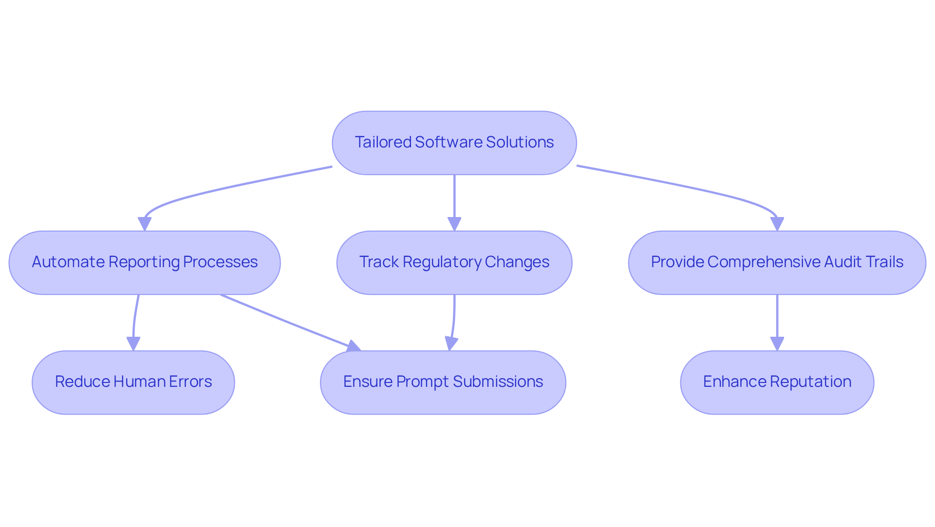 Follow the flow from tailored software solutions to see how they help hedge funds automate compliance tasks, reduce errors, and improve their standing in the market.