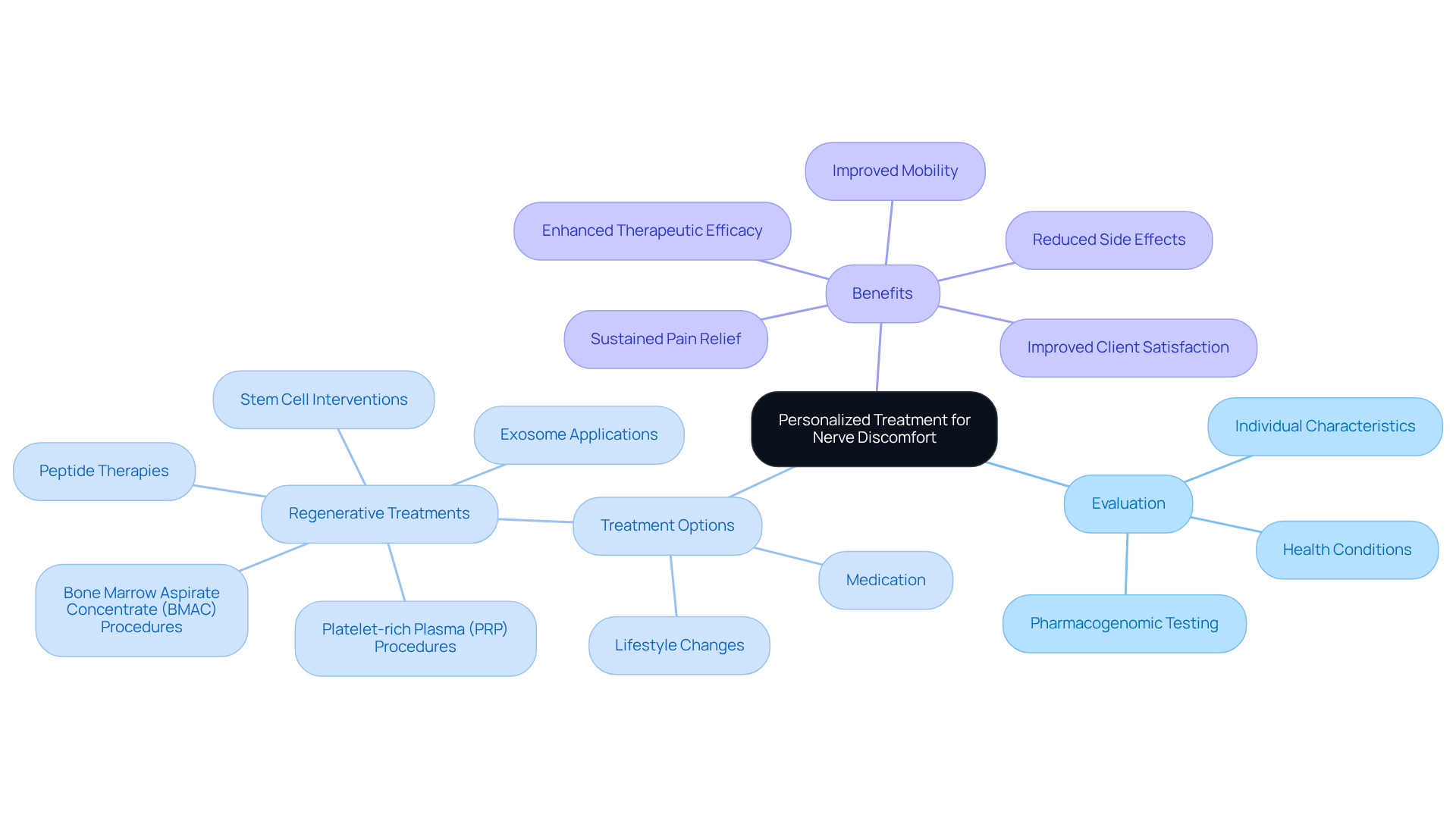 This mindmap illustrates how personalized treatment for nerve discomfort is structured. Start at the center with the main idea, then explore the branches to see evaluations, treatment options, and the benefits of personalized care. Each branch represents a key aspect of the treatment process, helping you understand how they connect and contribute to effective care.
