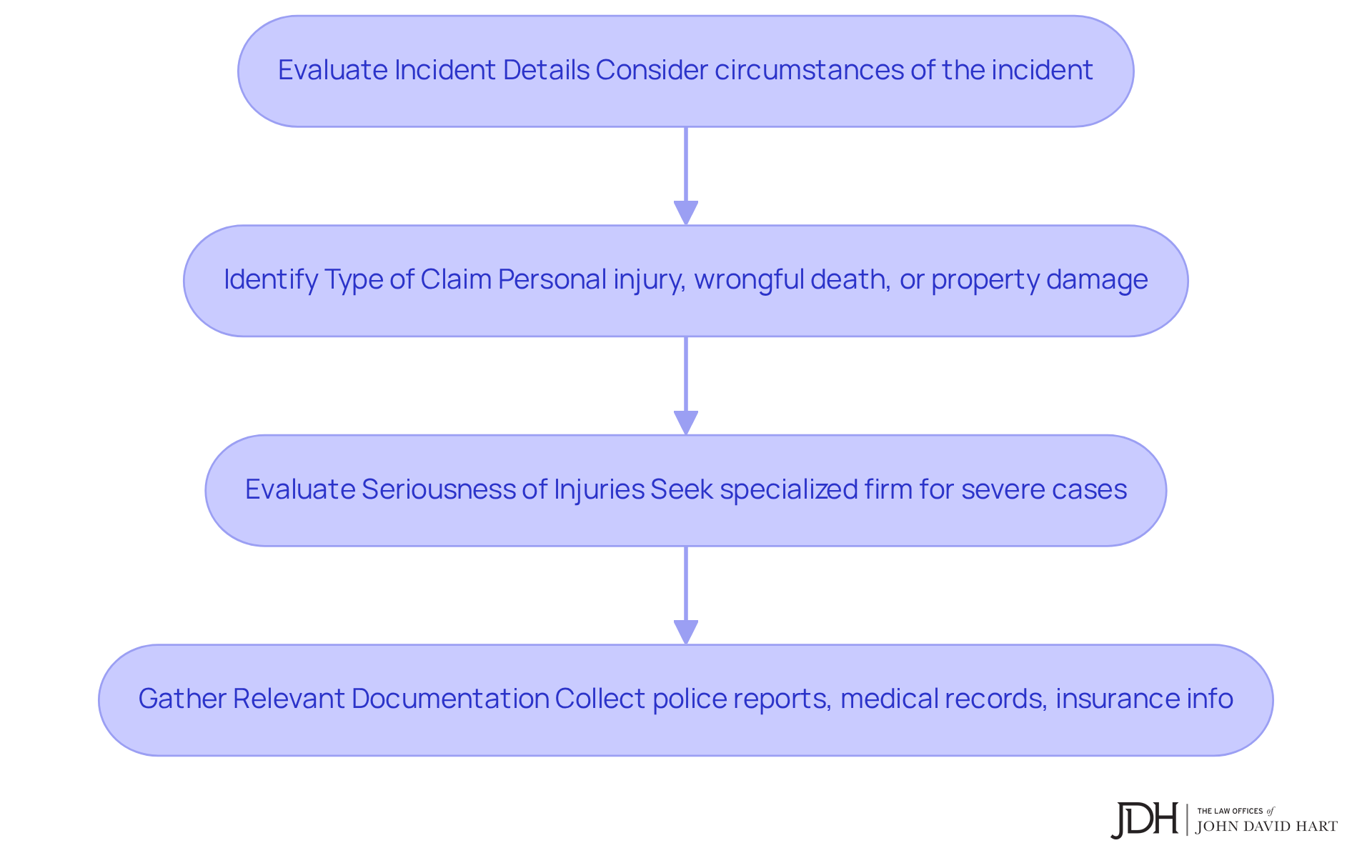 Each box represents a step in the process of determining your legal needs after a truck accident — follow the arrows to see how to navigate through each stage.