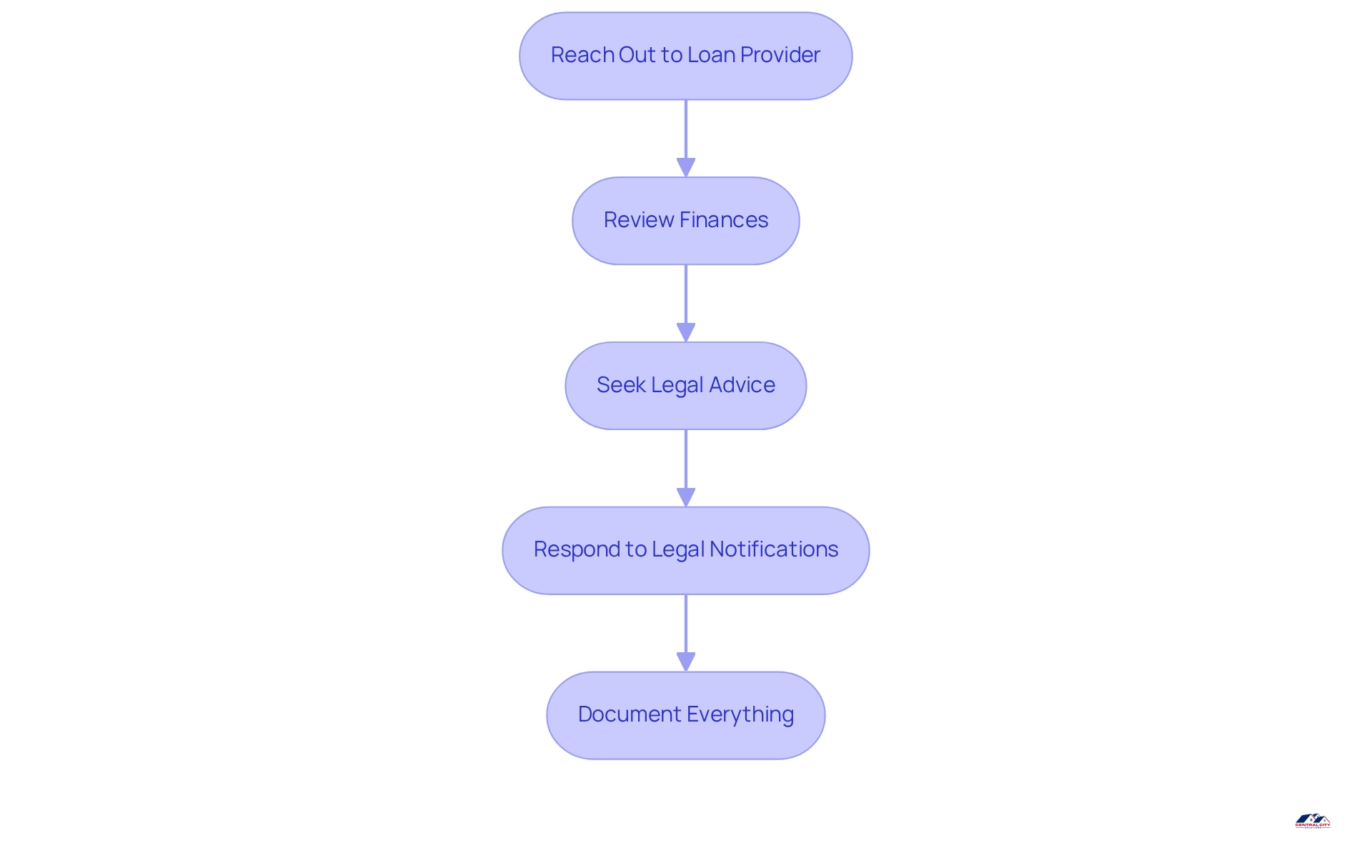 This flowchart outlines the important steps to take if you're facing foreclosure. Each box represents an action to help you navigate through this tough time, guiding you from reaching out to your lender all the way to documenting your journey.