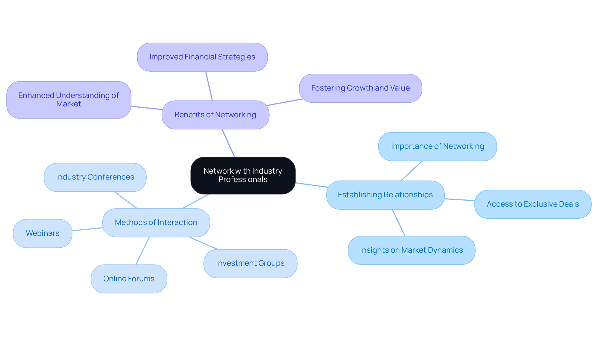 The center represents the importance of networking. Each branch shows different strategies and benefits, helping you understand how building connections can enhance your investment approaches. The center represents the importance of networking. Each branch shows different strategies and benefits, helping you understand how building connections can enhance your investment approaches.