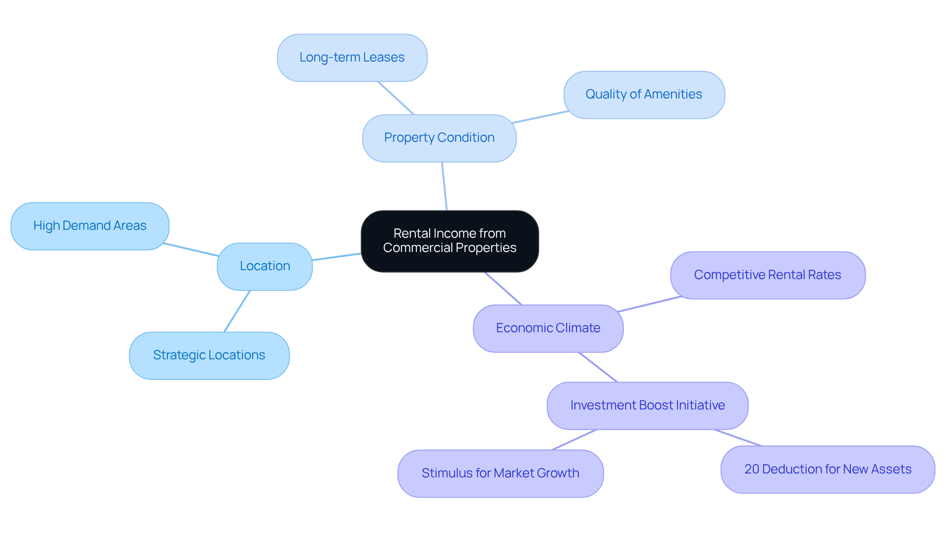 The central node represents the main topic of rental income, while the branches show the key factors that influence it. Each sub-branch provides more detail, helping you understand how these elements work together to create a steady cash flow from commercial properties.