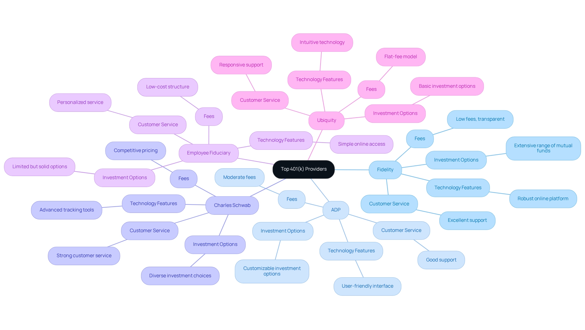 Each branch represents a different 401(k) provider. The sub-branches detail their fees, investment options, customer service quality, and technology features. This layout helps you see at a glance what each provider offers.