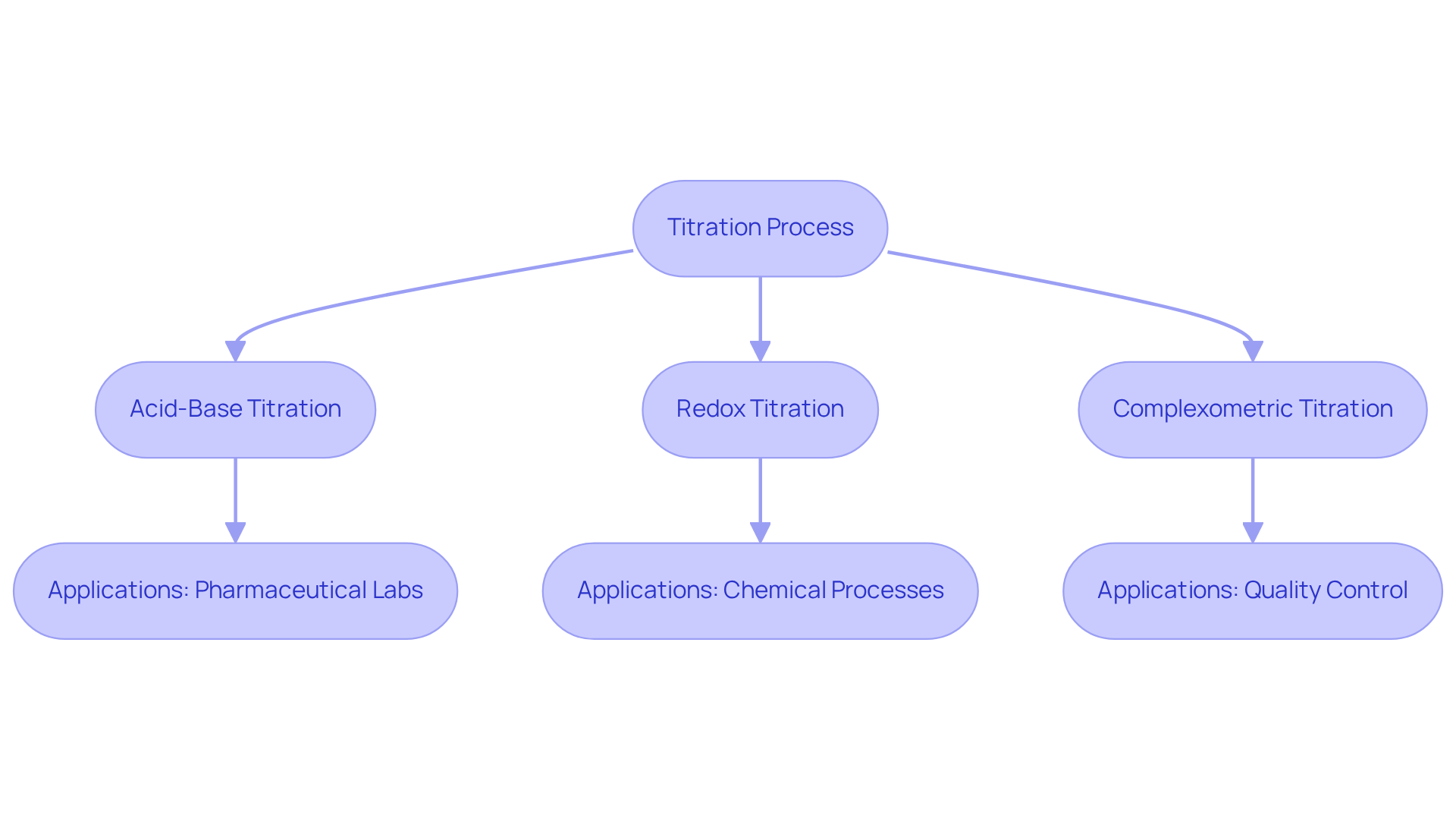 Follow the arrows to see how the titration process branches into different types. Each type has specific applications that illustrate its importance in various fields like pharmaceuticals and quality control.