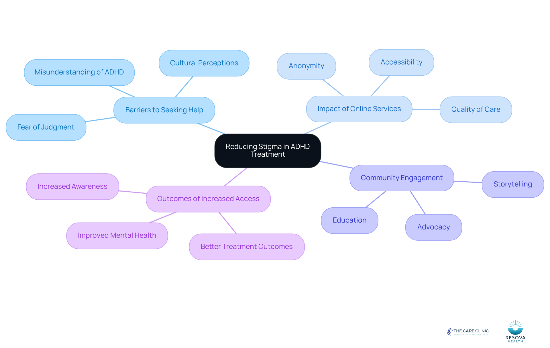 The central node represents the main goal of reducing stigma, while the branches show different factors that influence this goal. Each sub-branch provides more detail on how these factors contribute to the overall understanding and acceptance of ADHD treatment. The central node represents the main goal of reducing stigma, while the branches show different factors that influence this goal. Each sub-branch provides more detail on how these factors contribute to the overall understanding and acceptance of ADHD treatment.