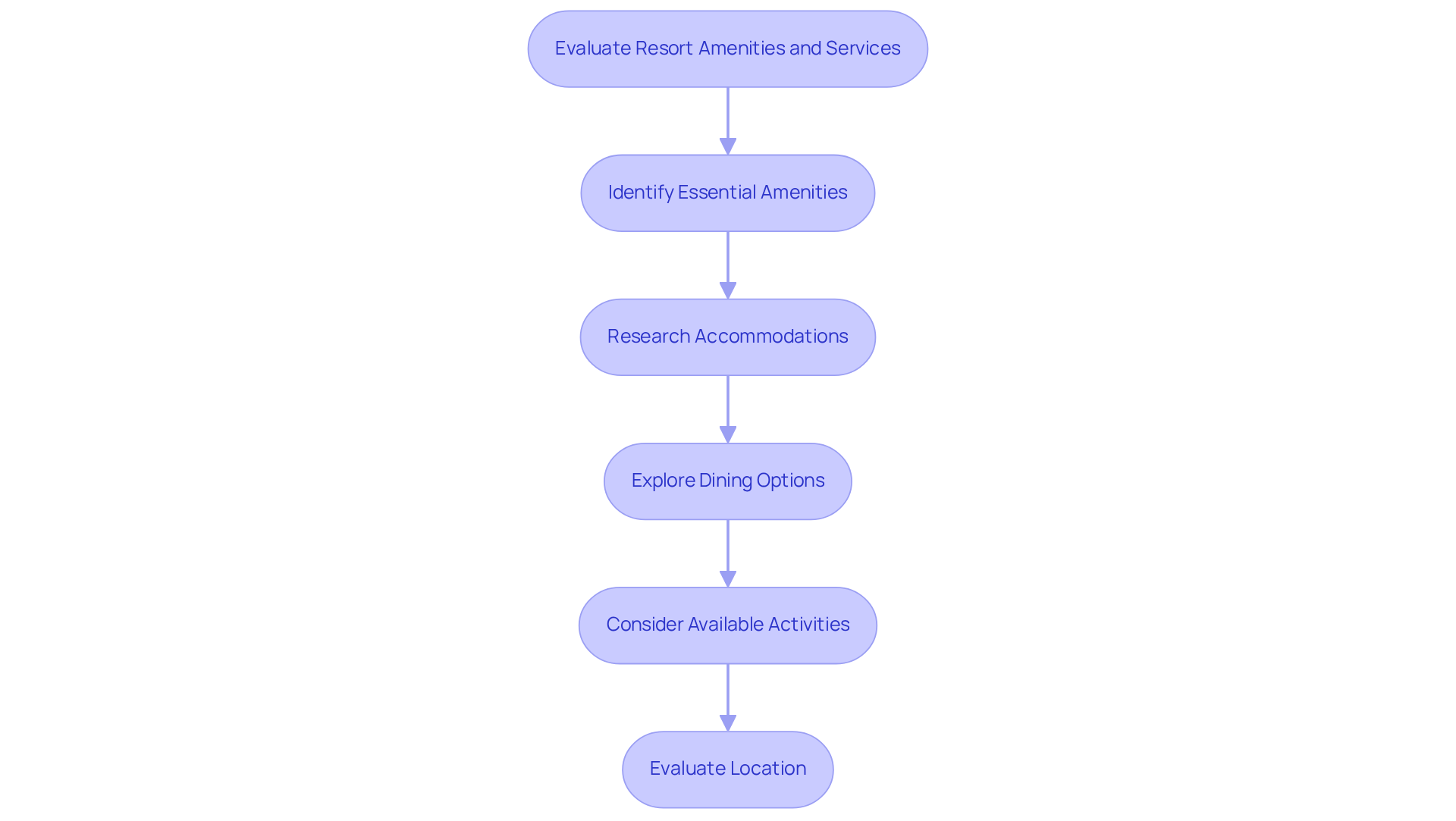 Follow the arrows to see each step in the decision-making process for choosing a luxury resort. Each box represents a key factor to consider, guiding you toward the perfect getaway.