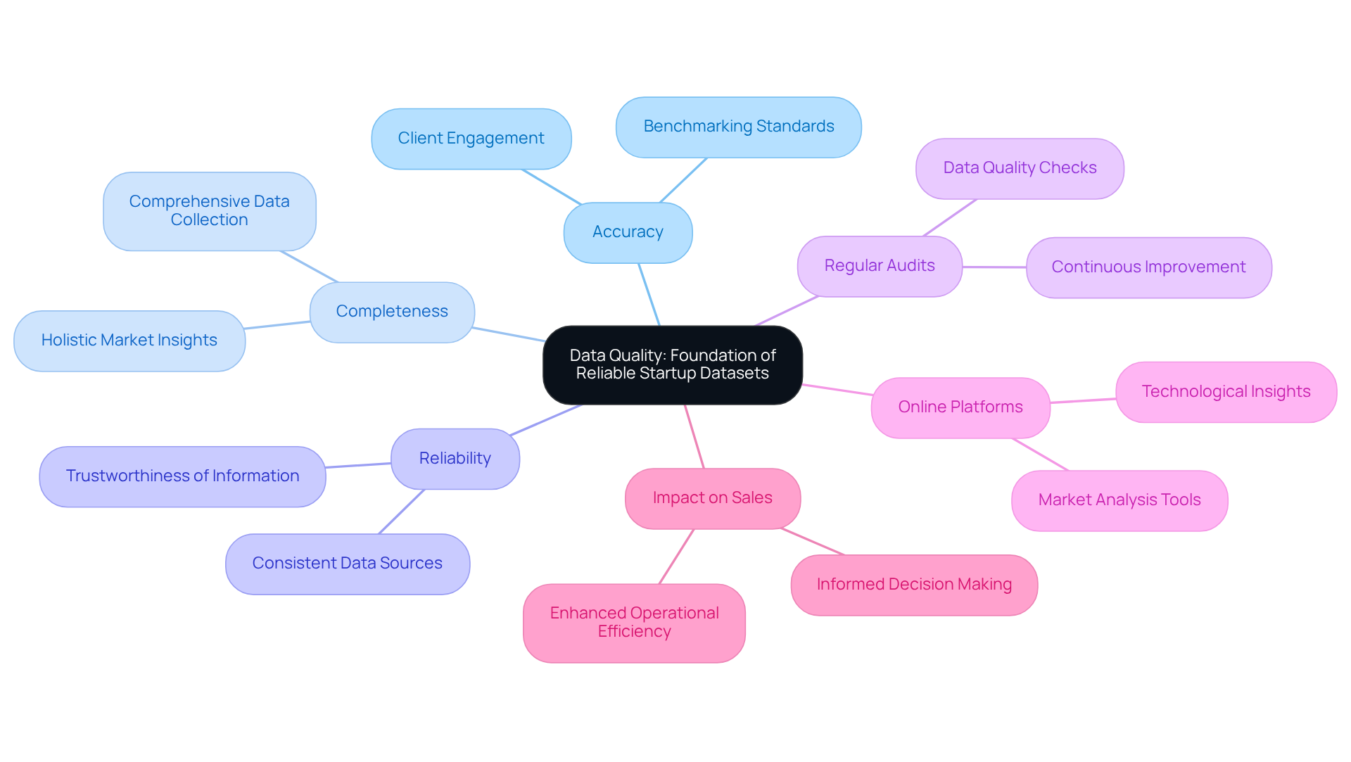 This mindmap starts with the core concept of data quality and branches out to show how it connects to various important themes and actions for startups. Follow the branches to see how data quality influences everything from operational efficiency to client engagement.