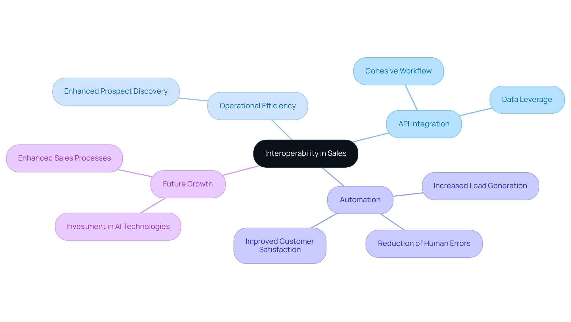 The central node represents the main idea of interoperability. Each branch shows a key area related to sales success, with sub-branches detailing specific benefits or components. Follow the branches to understand how these concepts connect and contribute to overall sales effectiveness.