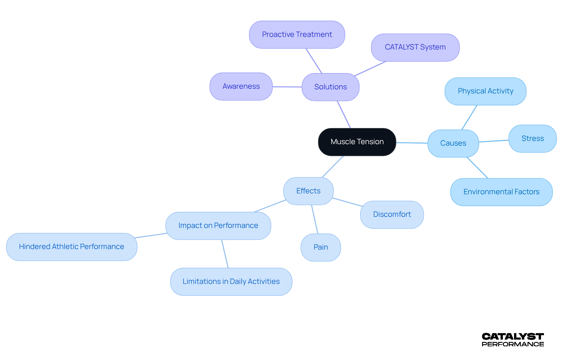 The center represents the main topic of muscle tension. Each branch shows related aspects: causes that trigger tension, effects on health and performance, and potential solutions to manage it. Follow the branches to explore how these elements connect.