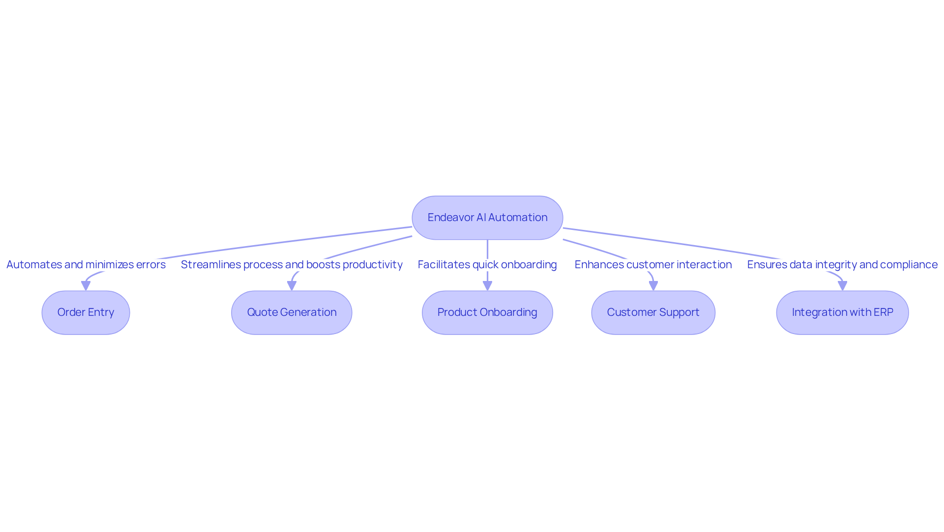 Each box represents a key process that Endeavor AI automates. Follow the arrows to see how these processes connect and contribute to improved efficiency in manufacturing and logistics. Each box represents a key process that Endeavor AI automates. Follow the arrows to see how these processes connect and contribute to improved efficiency in manufacturing and logistics.
