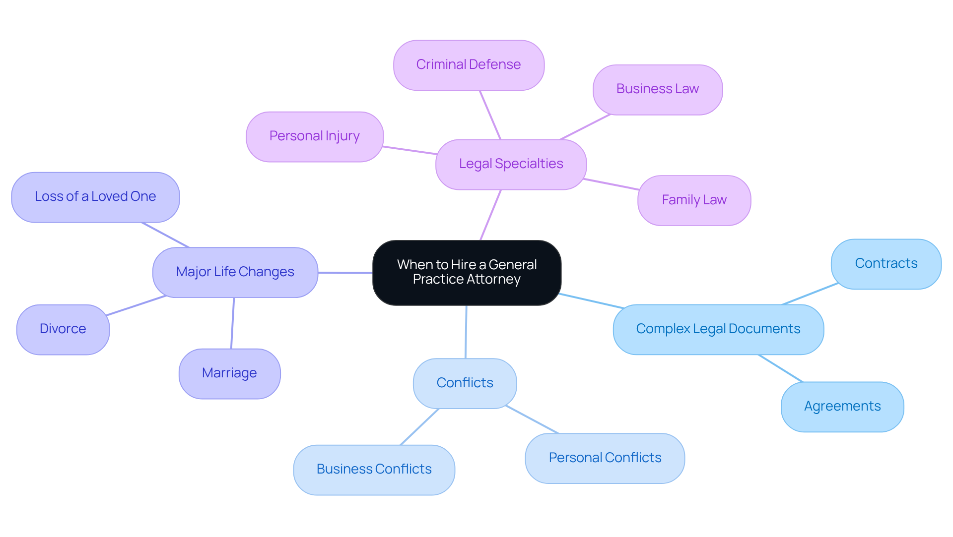 The central node represents the main question of when to hire an attorney. Each branch shows different situations or categories that indicate the need for legal advice. Follow the branches to explore specific scenarios and legal fields.